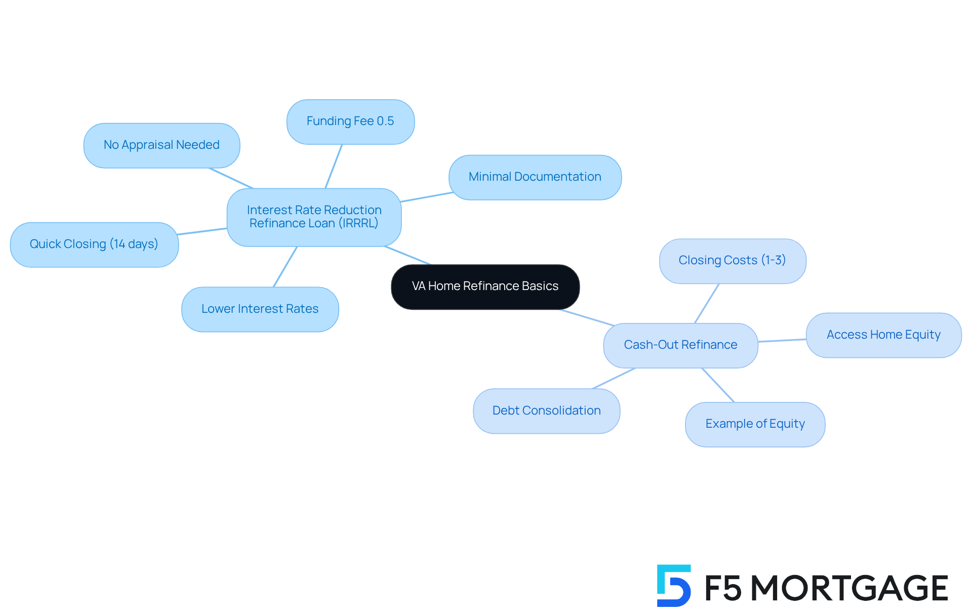 The mindmap starts with the main topic in the center and branches out into the two refinancing options. Each branch has additional details that explain the key features of each option, making it easy to compare and understand your choices.