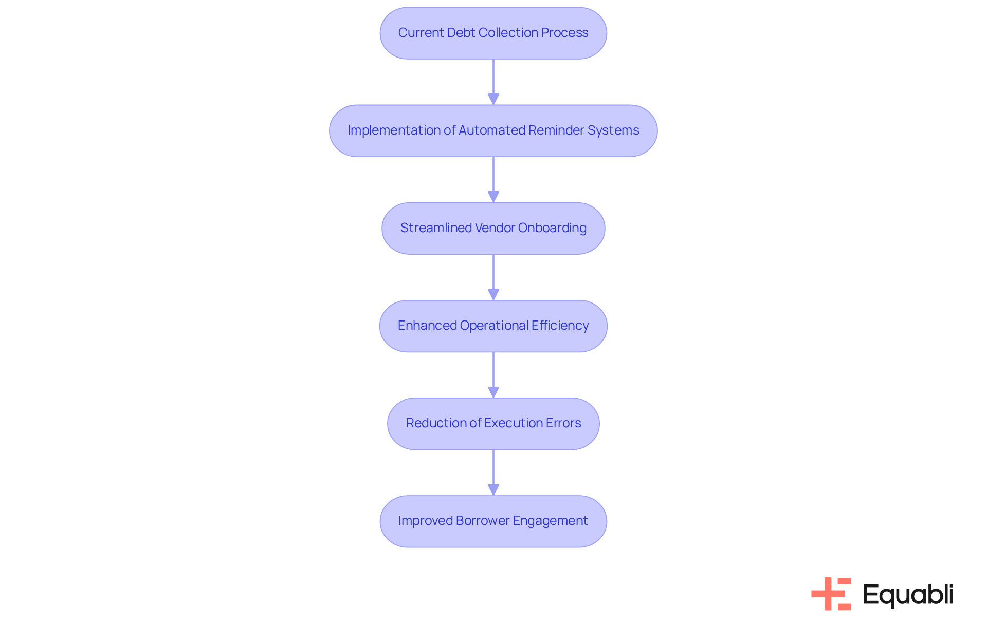 This flowchart shows how organizations can transition from their current debt collection processes to improved automated systems. Each box represents a stage in the process, and the arrows indicate the direction of progression and the benefits achieved.