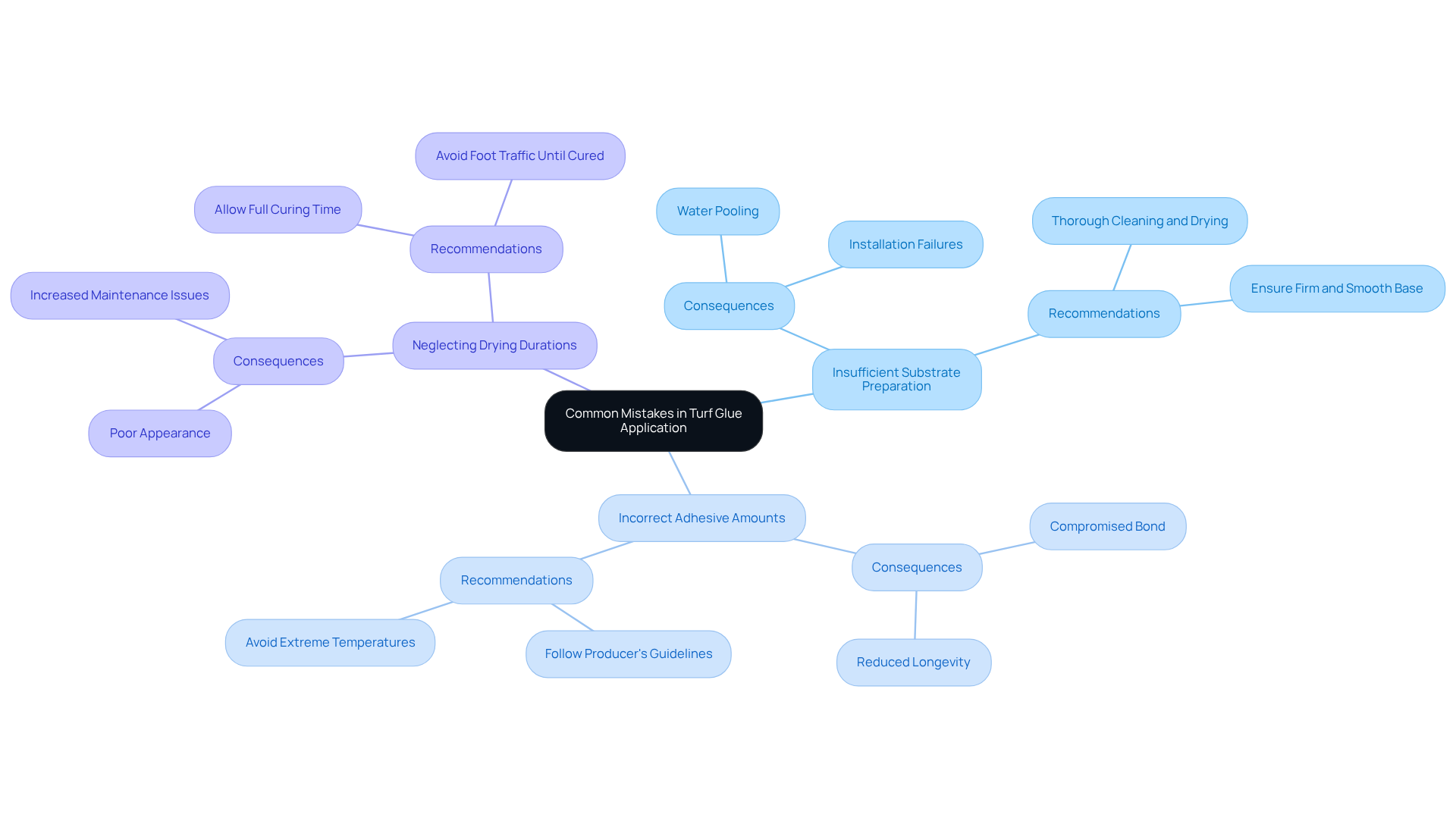 The center shows the main topic, and each branch represents a common mistake. Follow the branches to see what each mistake entails and why it's important to avoid them. The center shows the main topic, and each branch represents a common mistake. Follow the branches to see what each mistake entails and why it's important to avoid them.