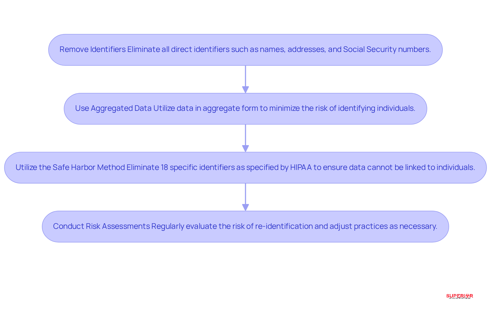 Each box in the flowchart represents a step in the de-identification process. Follow the arrows to see the recommended practices for protecting patient information and ensuring compliance with regulations.