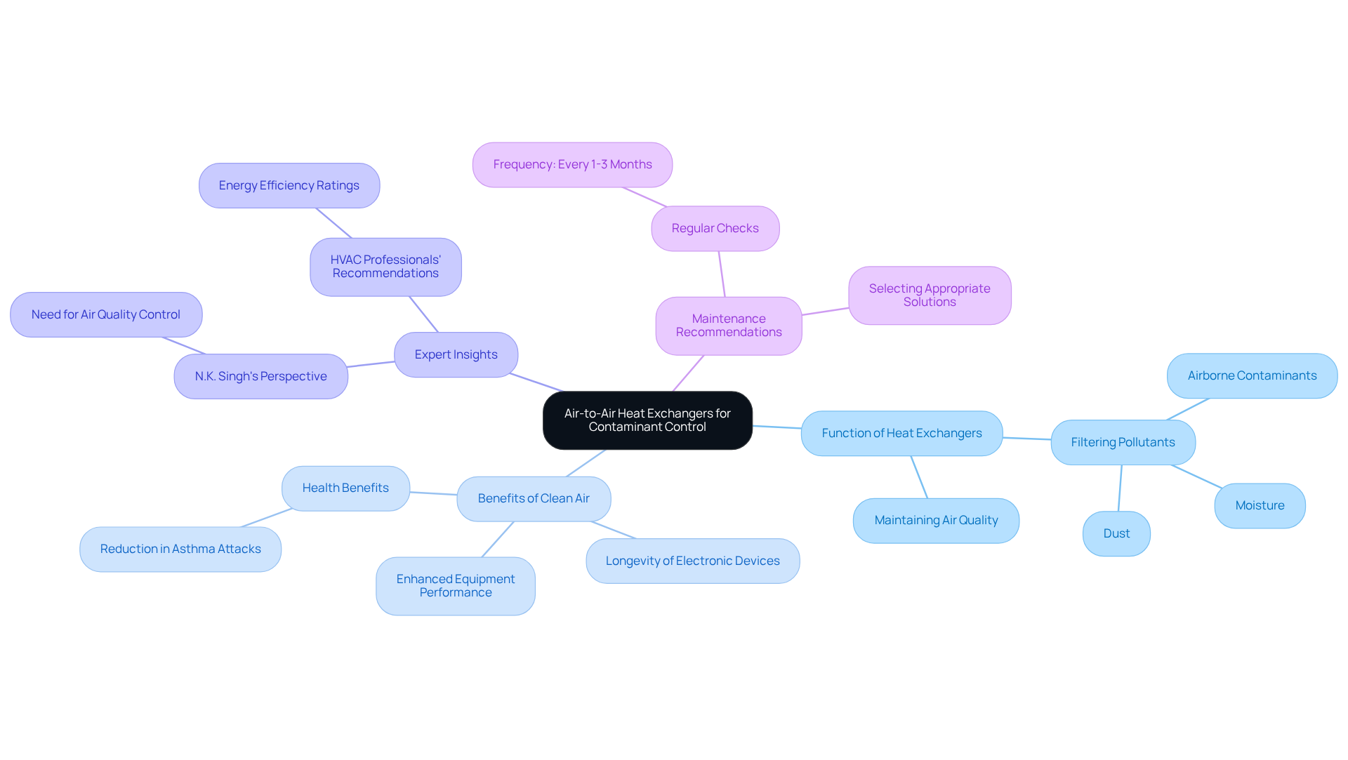 The central node represents the main technology. Branches show its functions, benefits, insights from experts, and maintenance tips. Each connection helps illustrate how these elements contribute to cleaner air and better equipment performance.