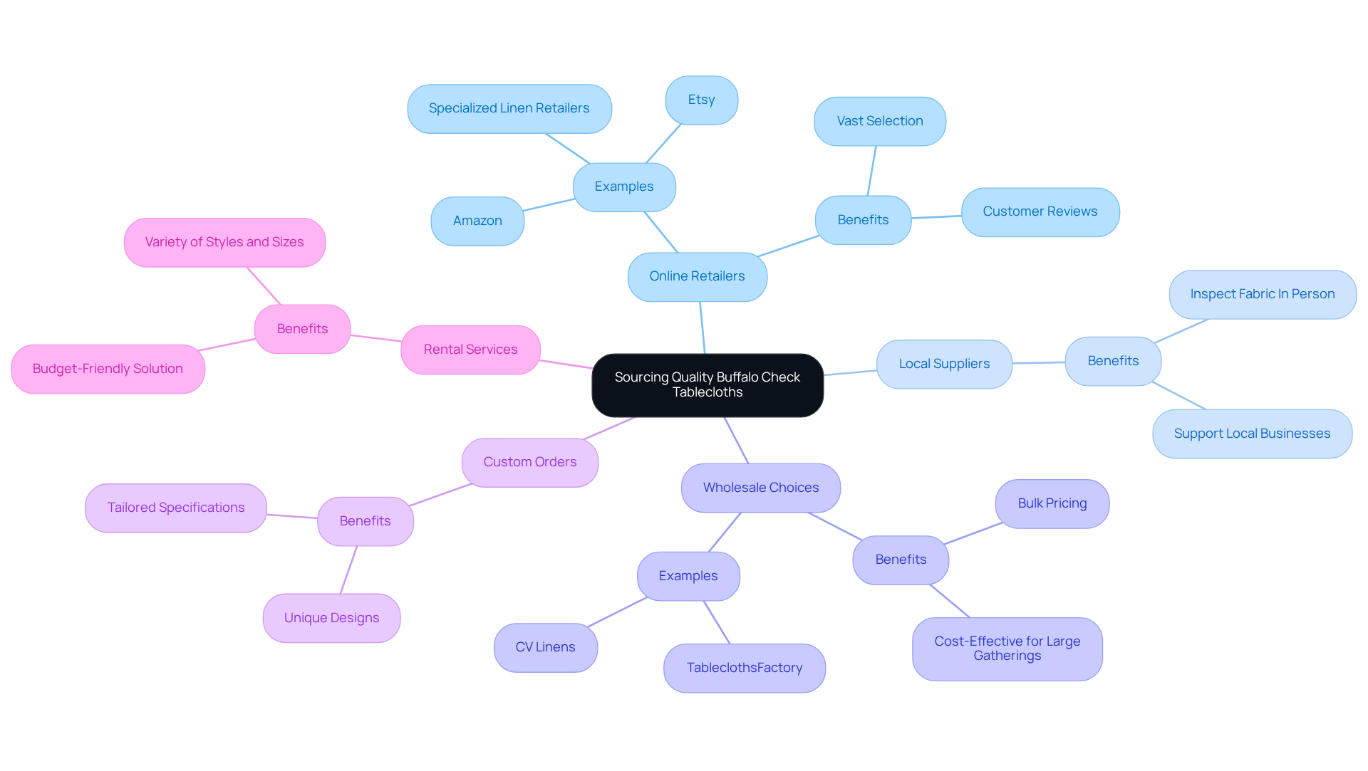 The center shows the main topic, and each branch represents a different strategy for sourcing tablecloths. Follow the branches to explore each option and its benefits. The center shows the main topic, and each branch represents a different strategy for sourcing tablecloths. Follow the branches to explore each option and its benefits.