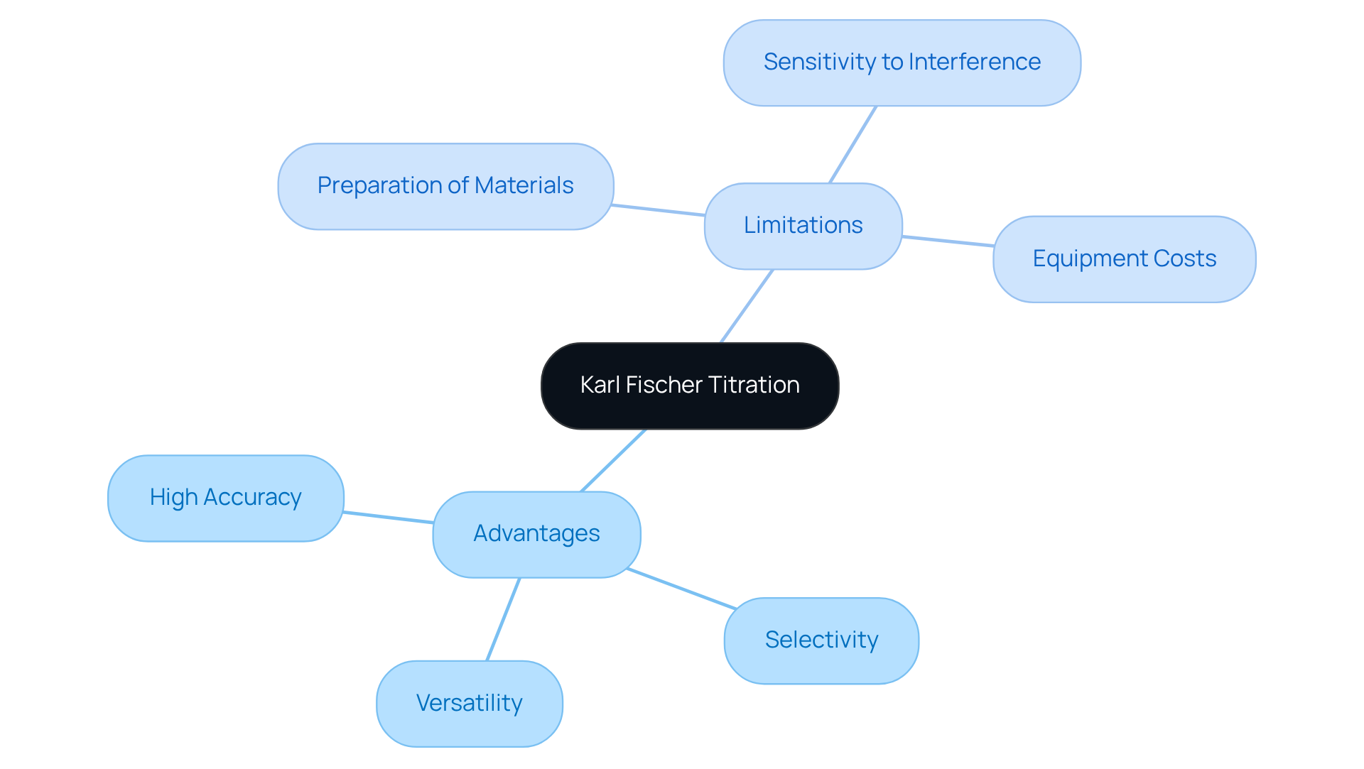 Master the Karl Fischer Titration Principle for Lab Success