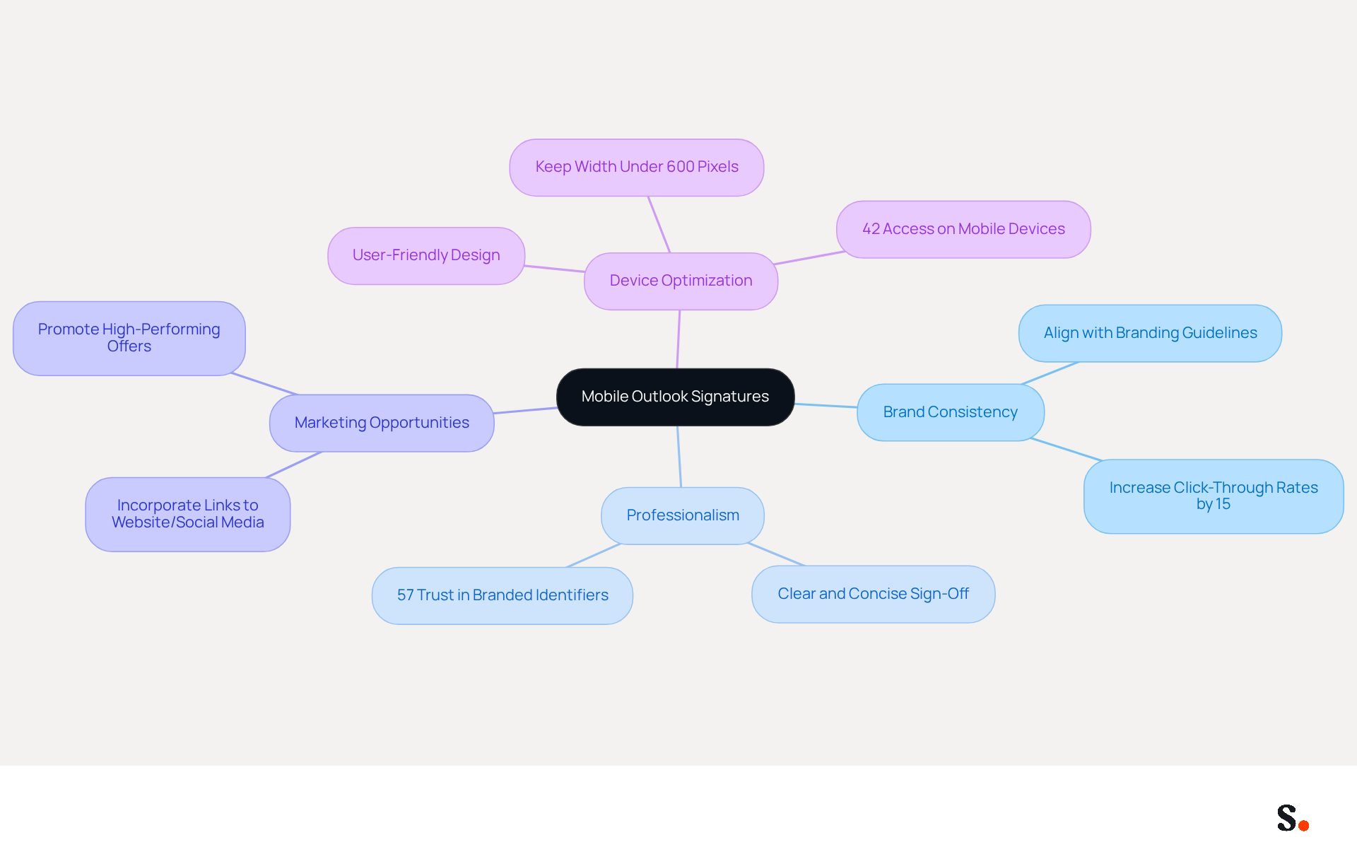 This mindmap starts with the main idea of mobile Outlook signatures at the center. Each branch represents a crucial aspect to consider, and the sub-branches provide more details. Follow the branches to understand how each point contributes to effective email communication.