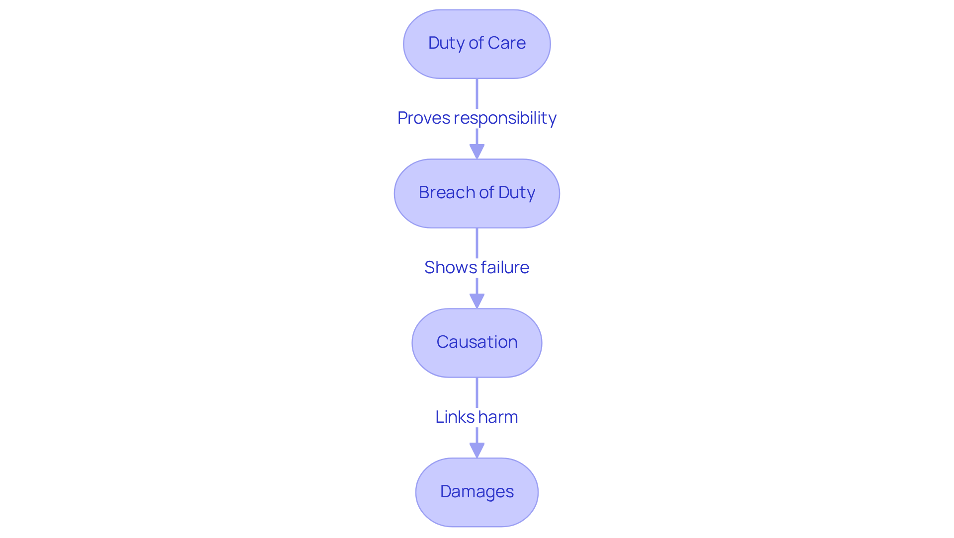 This flowchart outlines the essential components you need to prove in a slip and fall case. Start with 'Duty of Care' at the top, which shows the property owner's responsibility, and follow the arrows down to see how each element builds on the last, leading to 'Damages' at the bottom, which represents the actual harm suffered. This flowchart outlines the essential components you need to prove in a slip and fall case. Start with 'Duty of Care' at the top, which shows the property owner's responsibility, and follow the arrows down to see how each element builds on the last, leading to 'Damages' at the bottom, which represents the actual harm suffered.