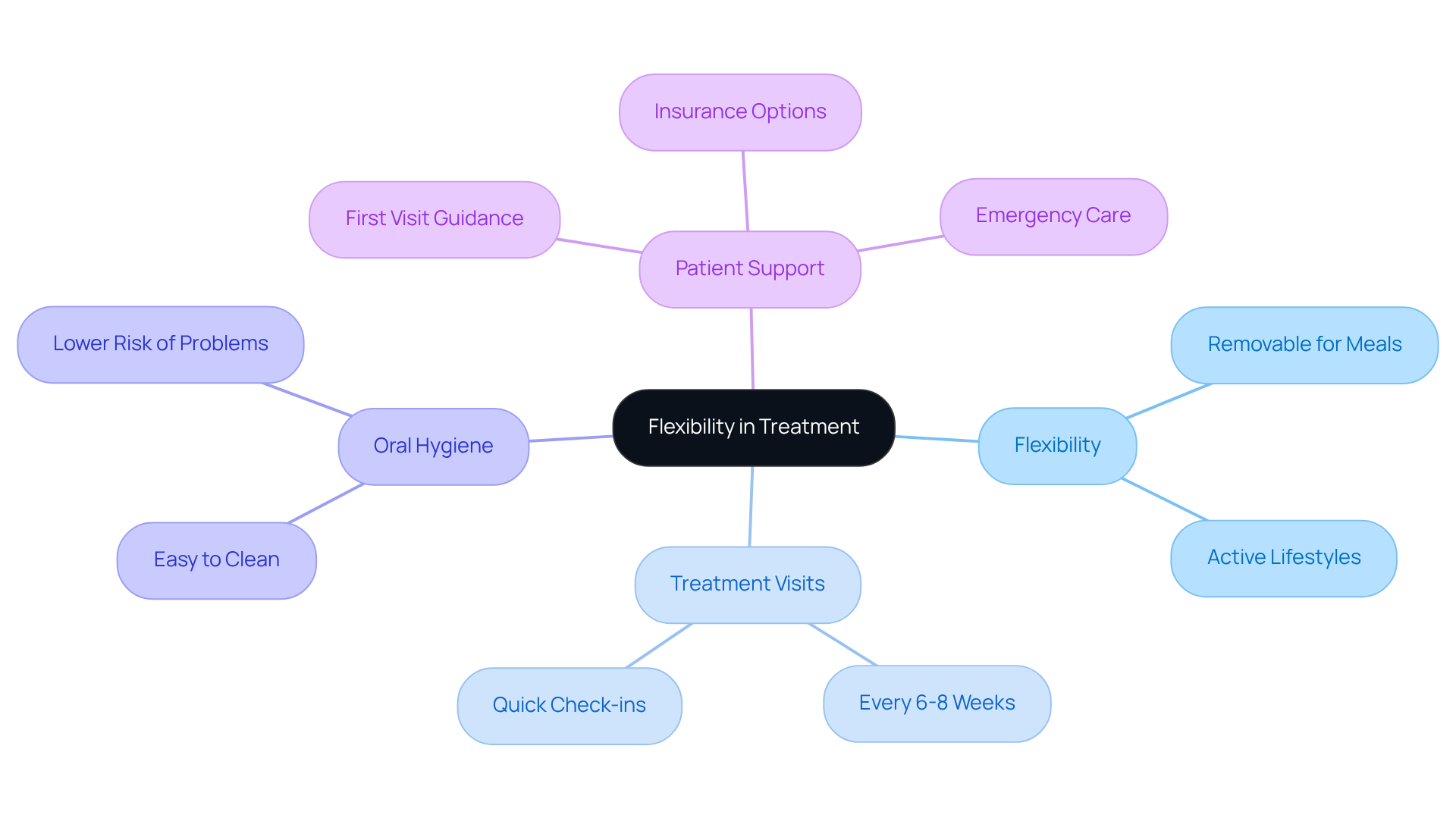 This mindmap illustrates how clear dental devices provide flexibility in orthodontic treatment. Each branch represents a key aspect of the treatment experience, showing how they connect to the central theme of flexibility. Explore each branch to understand how these devices can fit seamlessly into your lifestyle.