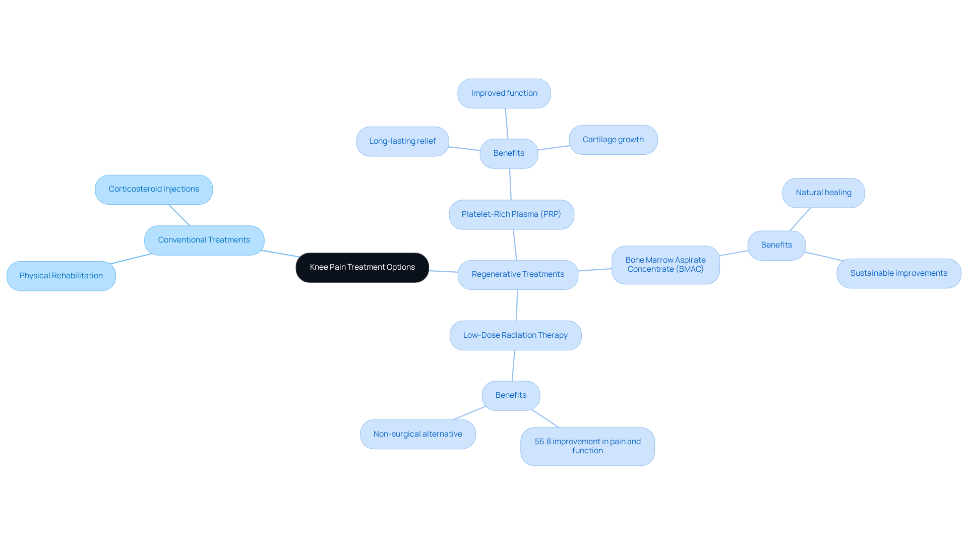 The central node represents the overall topic of knee pain treatments. The branches show different categories of treatments, with sub-nodes providing specific options and their benefits. This layout helps you see how each treatment relates to the others.