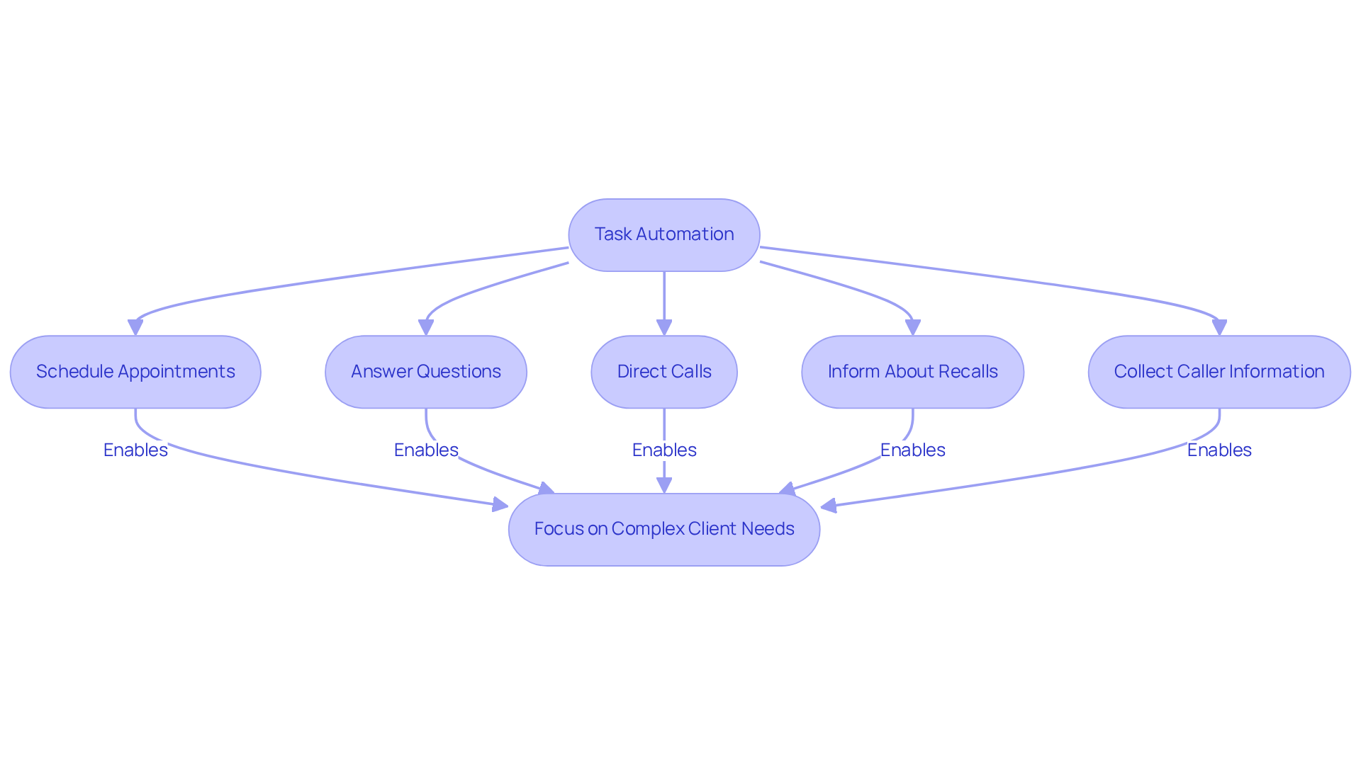 This flowchart shows how AI handles routine tasks in a dealership, allowing staff to focus on more complex customer needs. Each box represents a specific task that the AI performs, leading to improved efficiency and customer satisfaction.