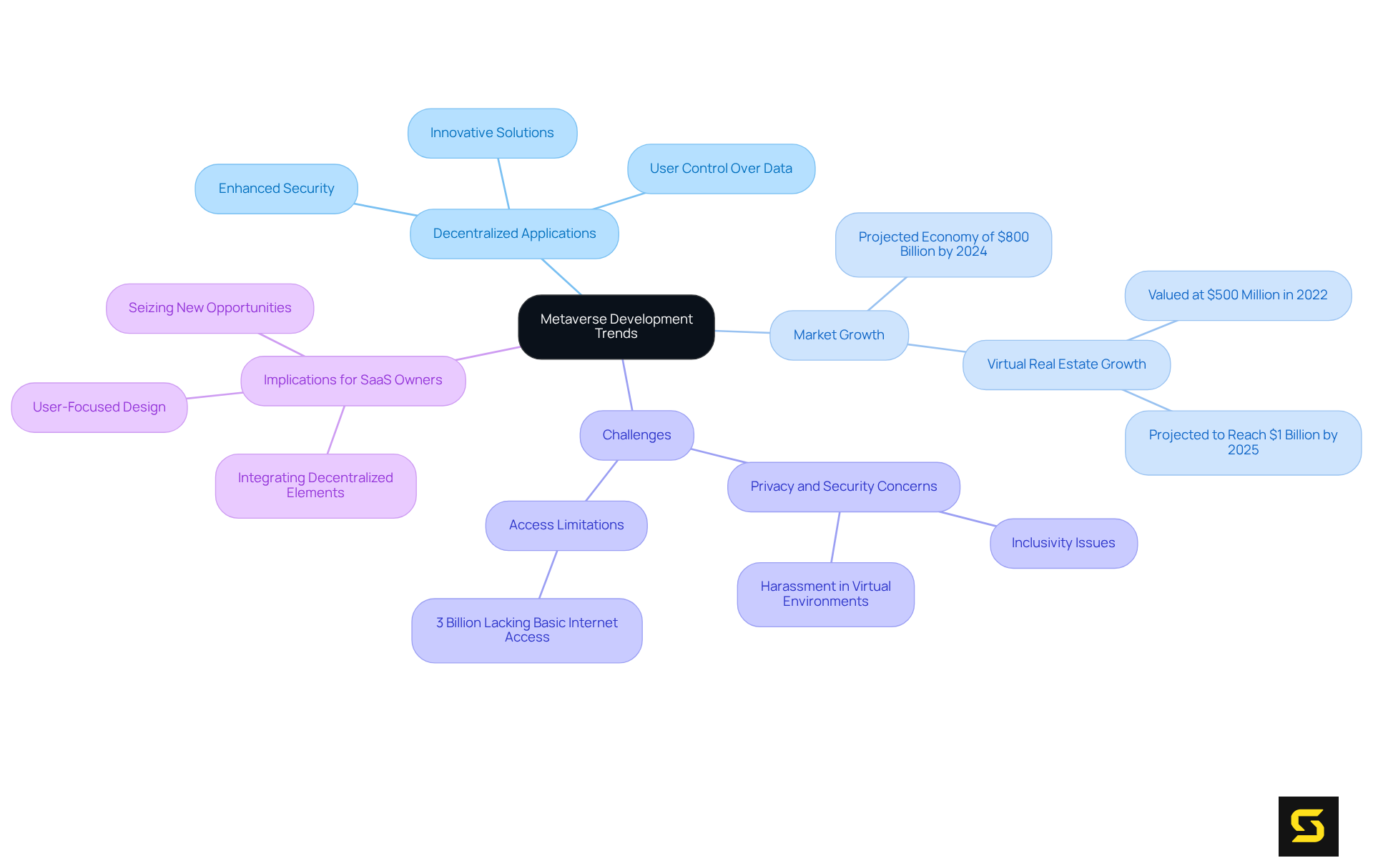 The central idea is the evolution of the metaverse. Each branch shows a key aspect of this evolution, such as market growth or challenges. Follow the lines to see how these areas connect and influence each other.