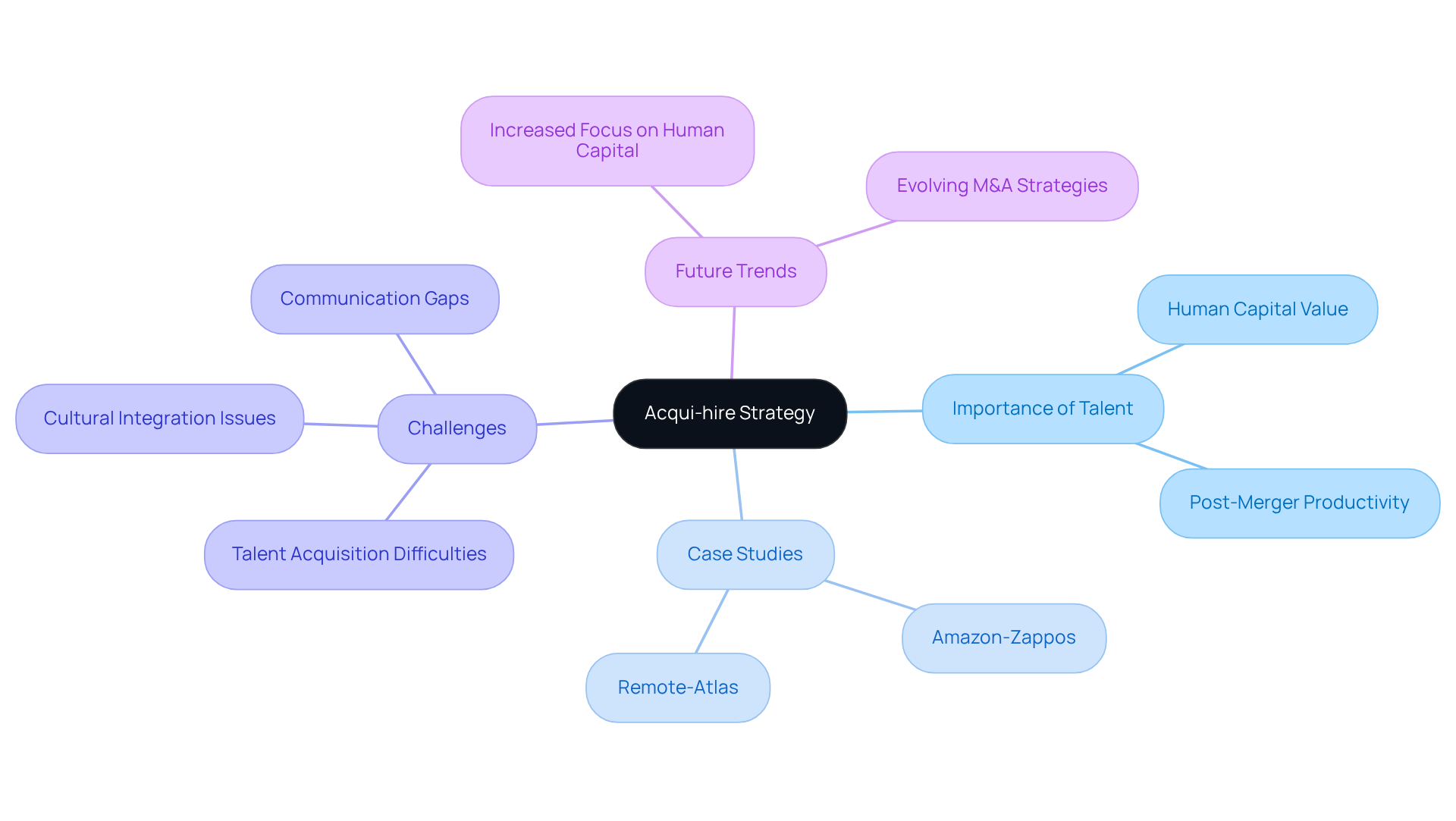 This mindmap illustrates the key components of the acqui-hire strategy. Start at the center with the main idea, then explore how it connects to talent importance, real-world examples, challenges faced, and future trends in the tech industry. This mindmap illustrates the key components of the acqui-hire strategy. Start at the center with the main idea, then explore how it connects to talent importance, real-world examples, challenges faced, and future trends in the tech industry.