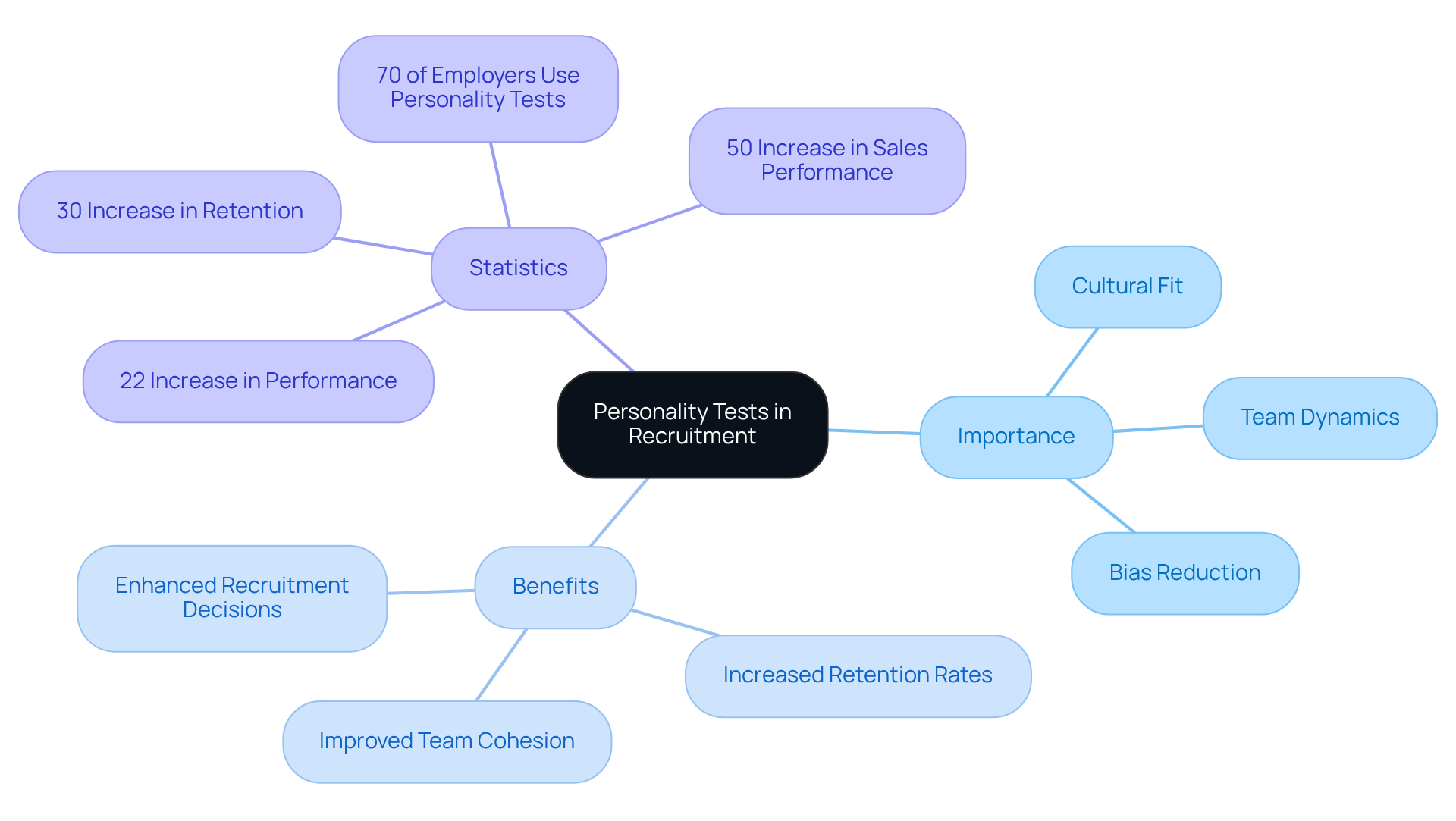 The mindmap starts with the main idea in the center, then branches out to show how personality tests impact various aspects of recruitment. Each branch highlights a different area of importance, benefits, or statistical insights, helping you understand the overall significance of these assessments. The mindmap starts with the main idea in the center, then branches out to show how personality tests impact various aspects of recruitment. Each branch highlights a different area of importance, benefits, or statistical insights, helping you understand the overall significance of these assessments.