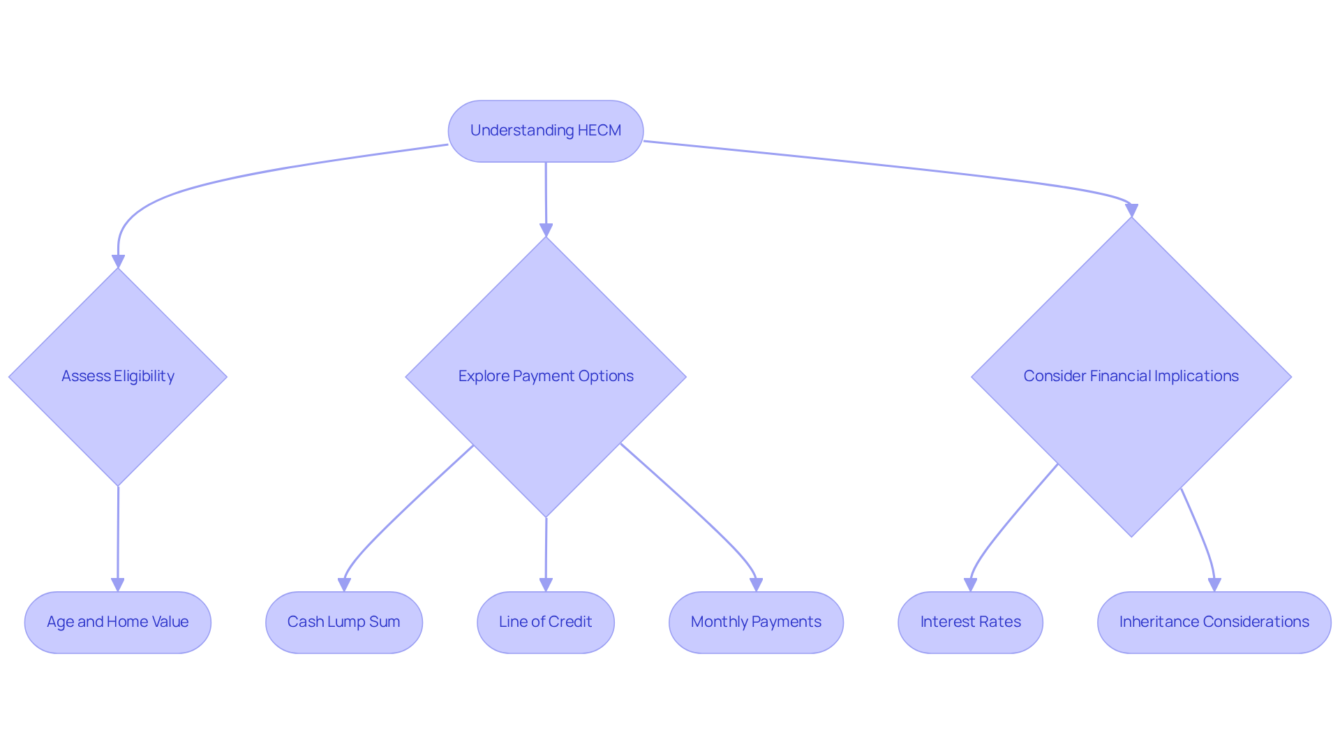 This flowchart guides you through the process of understanding and obtaining a reverse mortgage. Start at the top with 'Understanding HECM' and follow the arrows to see the steps you need to take, from checking your eligibility to exploring different payment options and considering the financial implications. Each box represents a key part of the journey, helping you make informed decisions about your home equity.
