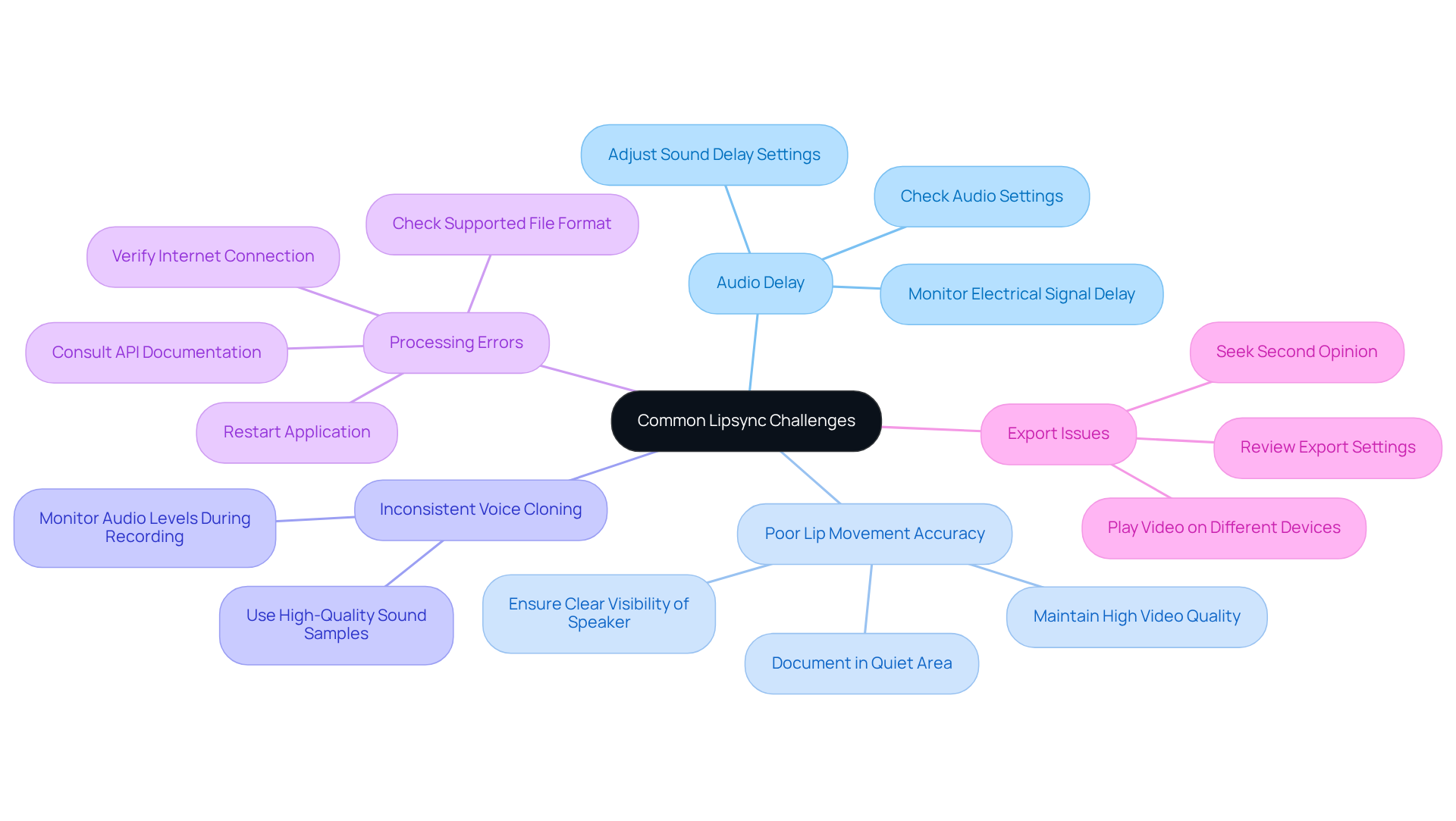 The center represents the overall topic. Each branch shows a specific challenge filmmakers might face, while the smaller branches outline effective solutions. Follow the branches to see how to tackle each problem! The center represents the overall topic. Each branch shows a specific challenge filmmakers might face, while the smaller branches outline effective solutions. Follow the branches to see how to tackle each problem!