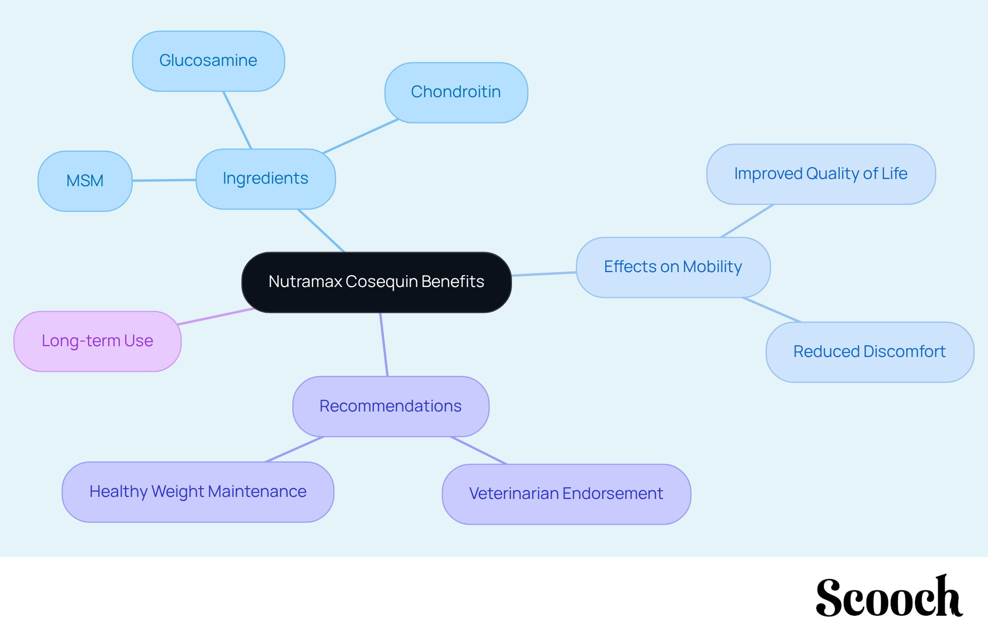 This mindmap illustrates the benefits of Nutramax Cosequin for your dog's joint health. Start at the center with the main topic, then explore the branches to see the ingredients, their effects, recommendations from vets, and the importance of long-term use. Each branch helps you understand how Cosequin contributes to your dog's mobility and happiness.