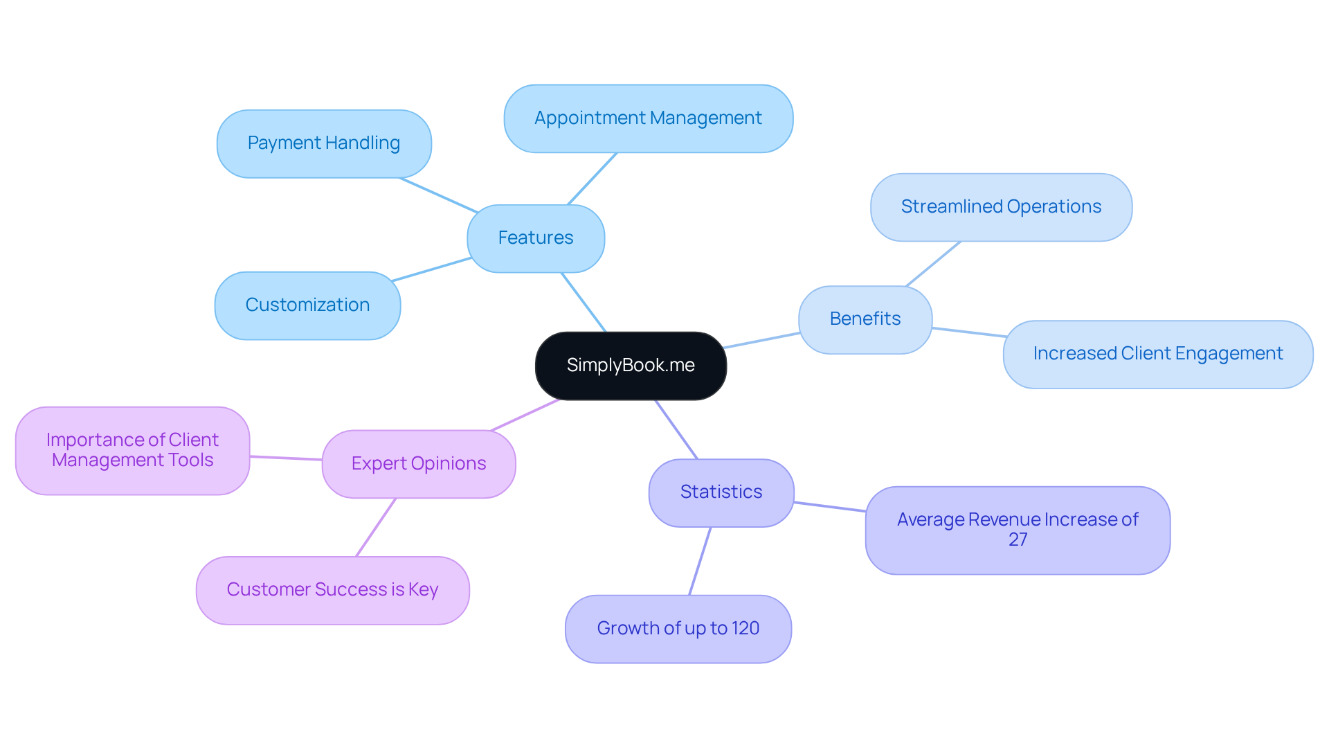The central node represents SimplyBook.me, with branches detailing its features, benefits, and expert insights — use this map to understand how it can enhance service-based industries.
