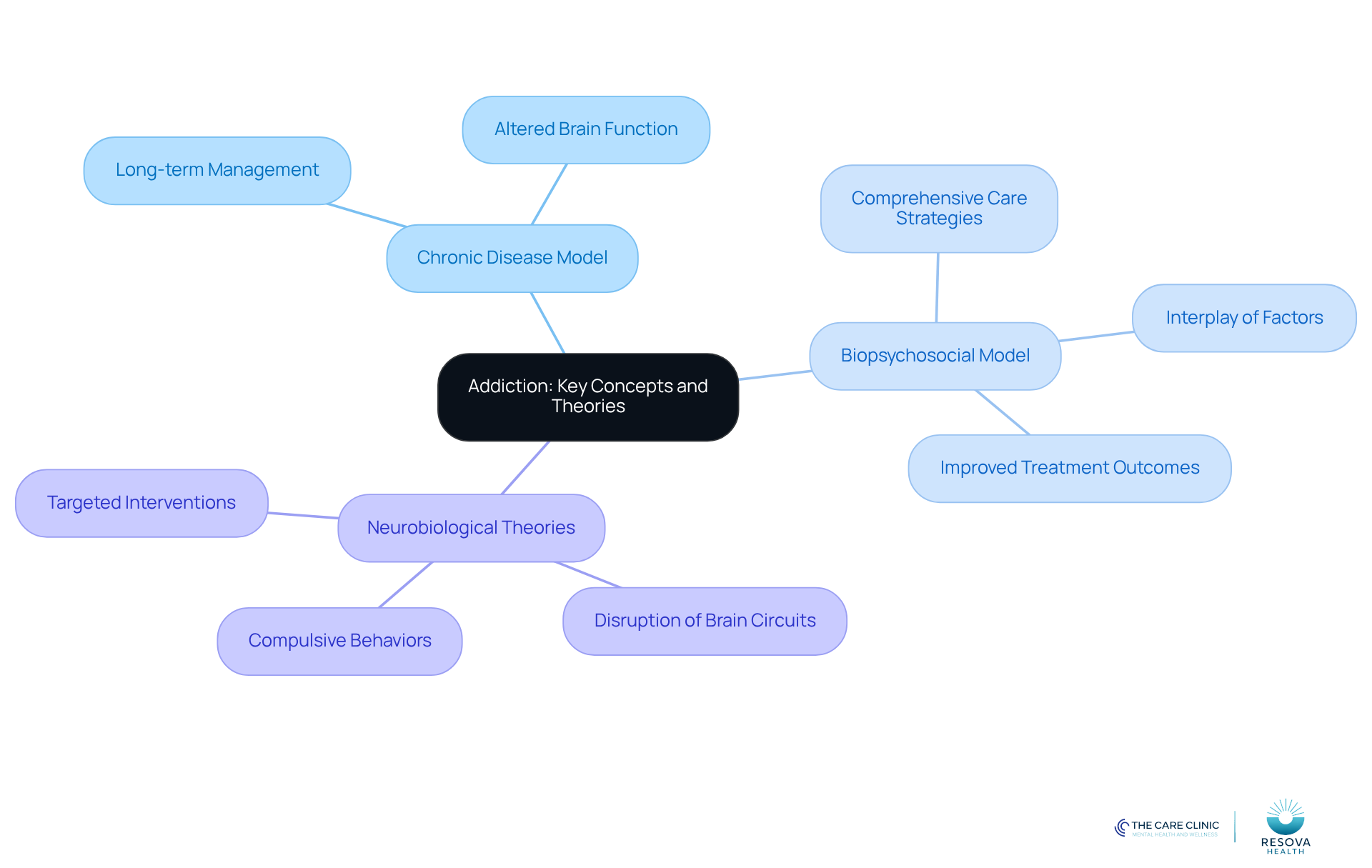 The central node represents the overall topic of addiction. Each branch represents a different model or theory, with further details on how they relate to treatment and understanding of dependence. Follow the branches to explore each concept and its importance. The central node represents the overall topic of addiction. Each branch represents a different model or theory, with further details on how they relate to treatment and understanding of dependence. Follow the branches to explore each concept and its importance.