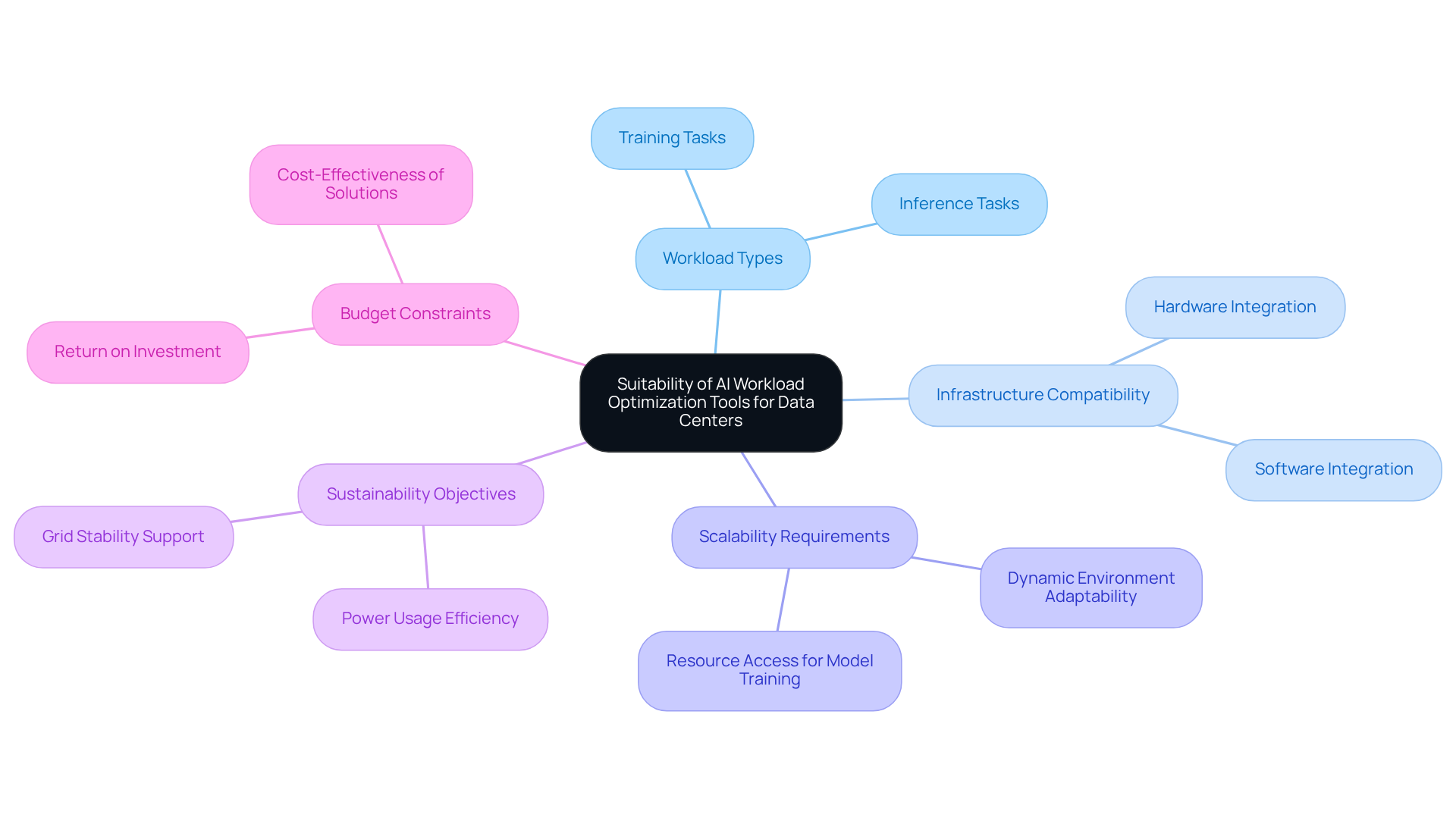 The central node represents the main topic, while the branches show the critical factors that influence the suitability of AI tools for data centers. Each branch can be explored for more details on that specific factor.