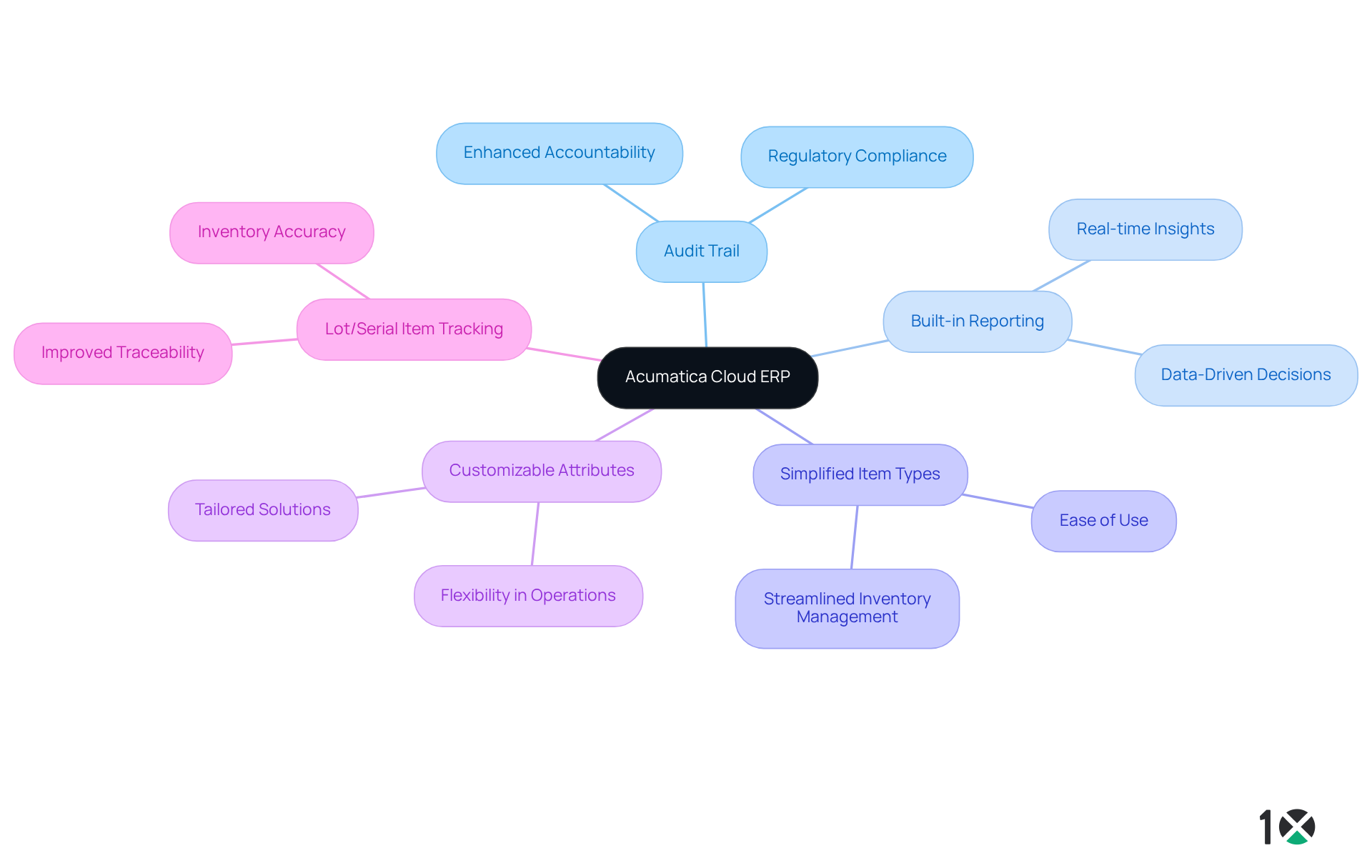 The central node represents the ERP system, while the branches show the key features that help distributors scale their operations. Each feature can be explored further to understand its benefits and functionalities.