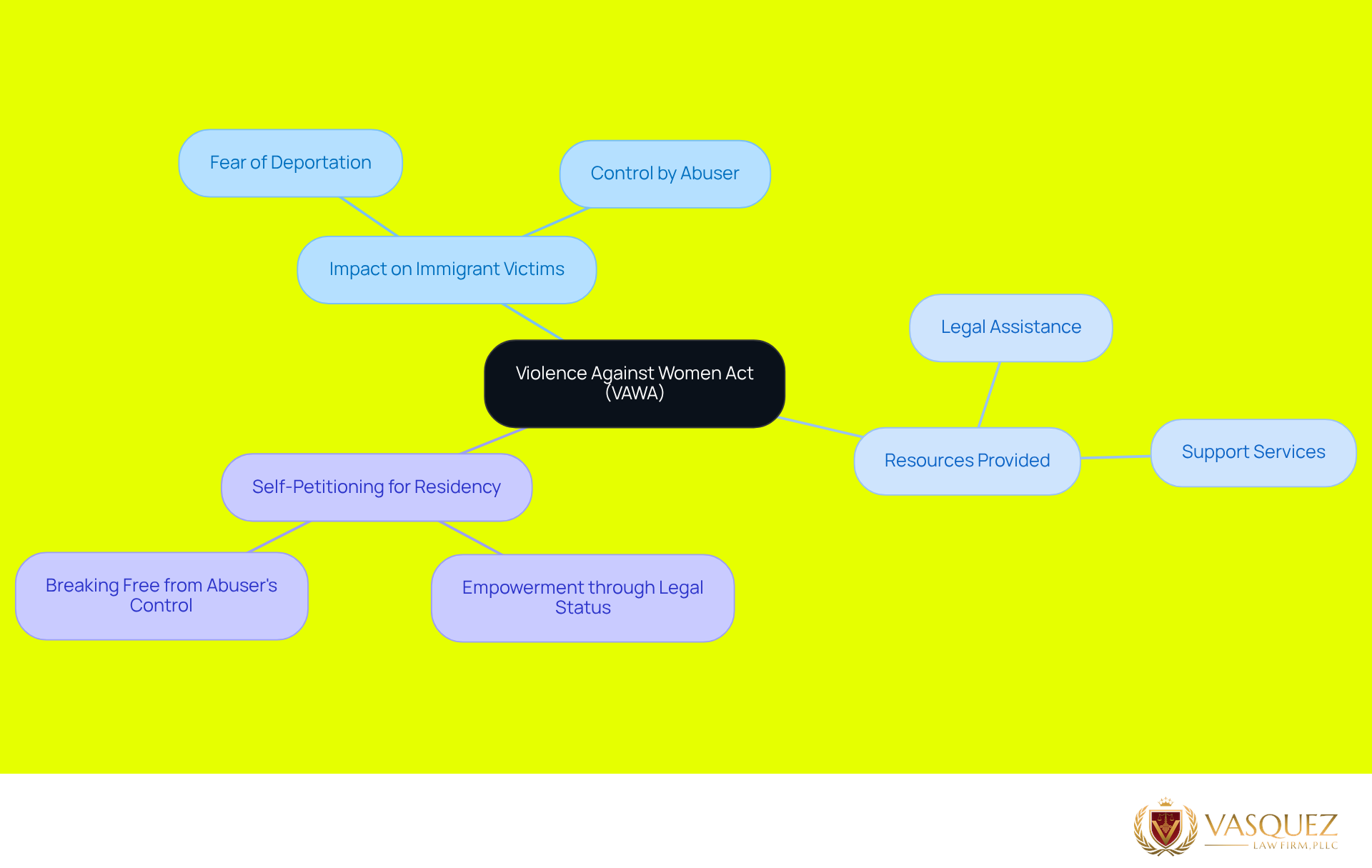 This mindmap starts with VAWA at the center, showing how it affects immigrant victims of domestic violence. Each branch represents a different aspect of the act, helping you see how it provides resources and empowers victims to escape their situations.