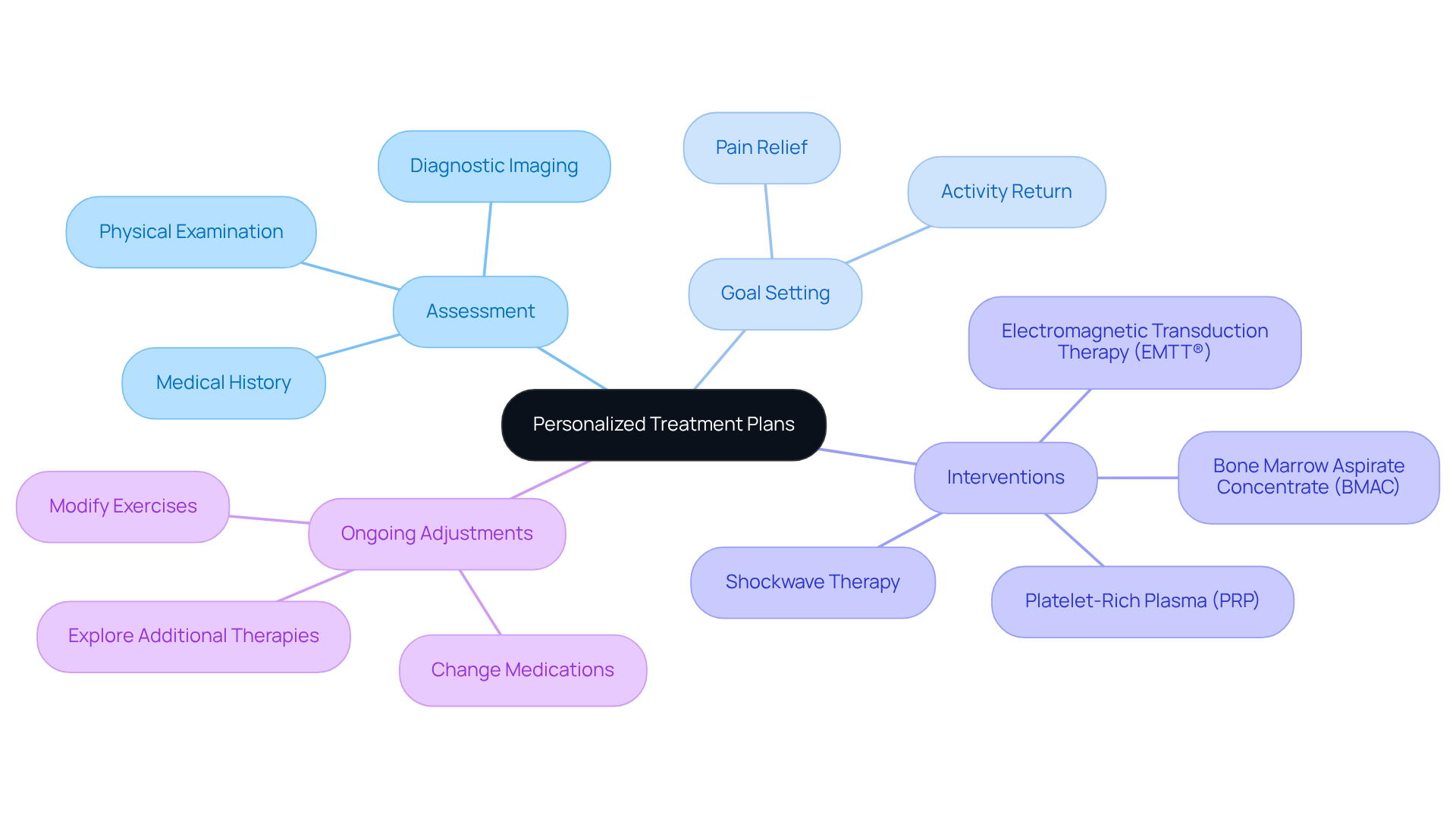 This mindmap shows how personalized treatment plans are structured. Start at the center with the main idea, then follow the branches to see how assessments, goals, interventions, and adjustments all connect to help you recover and return to your active lifestyle. This mindmap shows how personalized treatment plans are structured. Start at the center with the main idea, then follow the branches to see how assessments, goals, interventions, and adjustments all connect to help you recover and return to your active lifestyle.