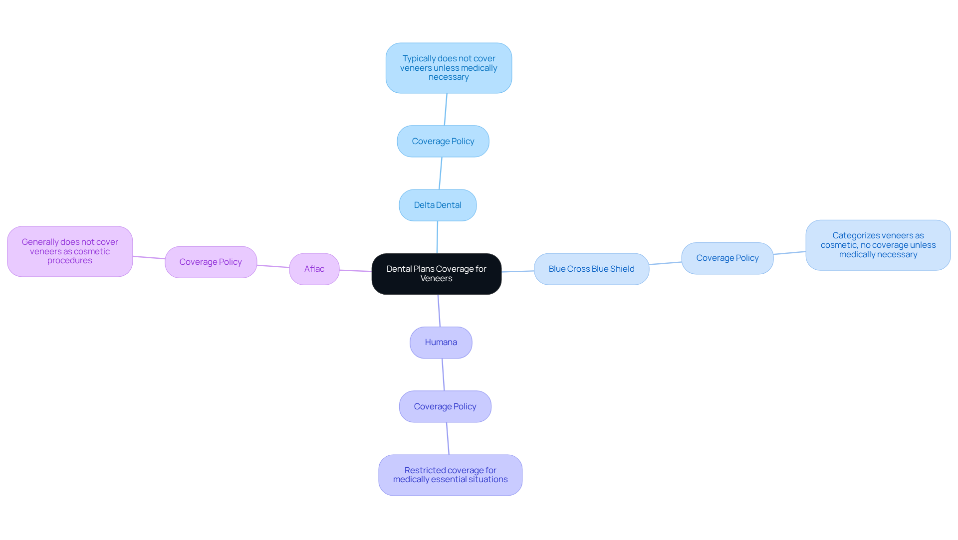 This mindmap shows how different dental insurance providers handle coverage for veneers. Each branch represents a provider, and the sub-branches explain their specific policies. Use this map to quickly understand which plans might cover your dental needs and what conditions apply.
