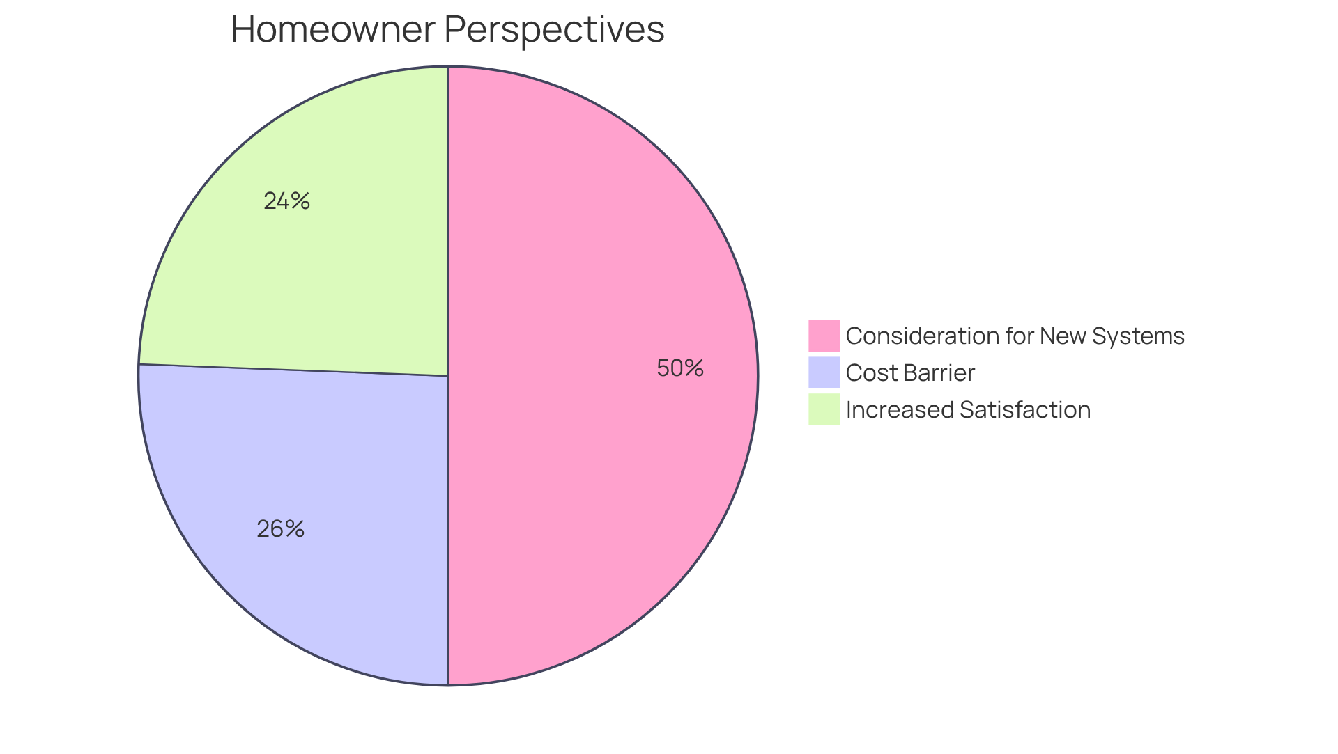 Each segment of the pie chart shows a different aspect of homeowner perspectives: the blue slice indicates the percentage of homeowners satisfied with financing, the red slice shows those citing cost as a barrier, and the green slice represents those willing to consider new systems if they can save on energy costs.