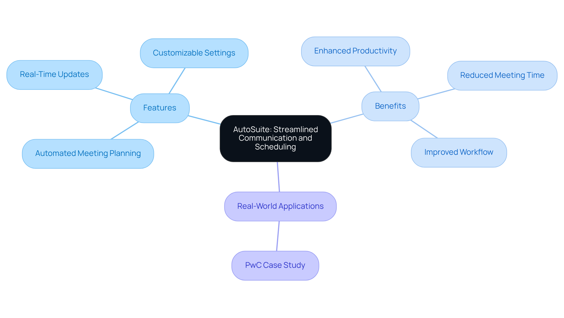 The central node represents AutoSuite, while the branches show its features, benefits, and real-world applications. Each branch helps you understand how AutoSuite contributes to better communication and productivity. The central node represents AutoSuite, while the branches show its features, benefits, and real-world applications. Each branch helps you understand how AutoSuite contributes to better communication and productivity.
