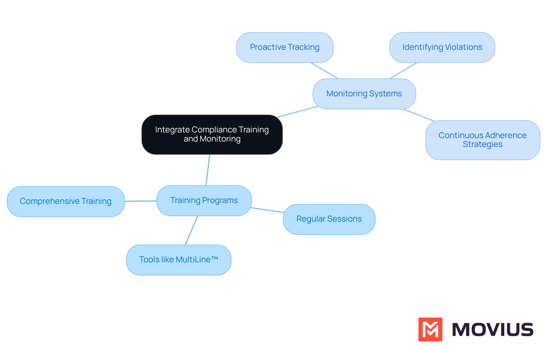 The central node represents the main focus of integrating compliance into operations. The branches show the key components of training and monitoring, with further details on actions and tools that support these efforts.