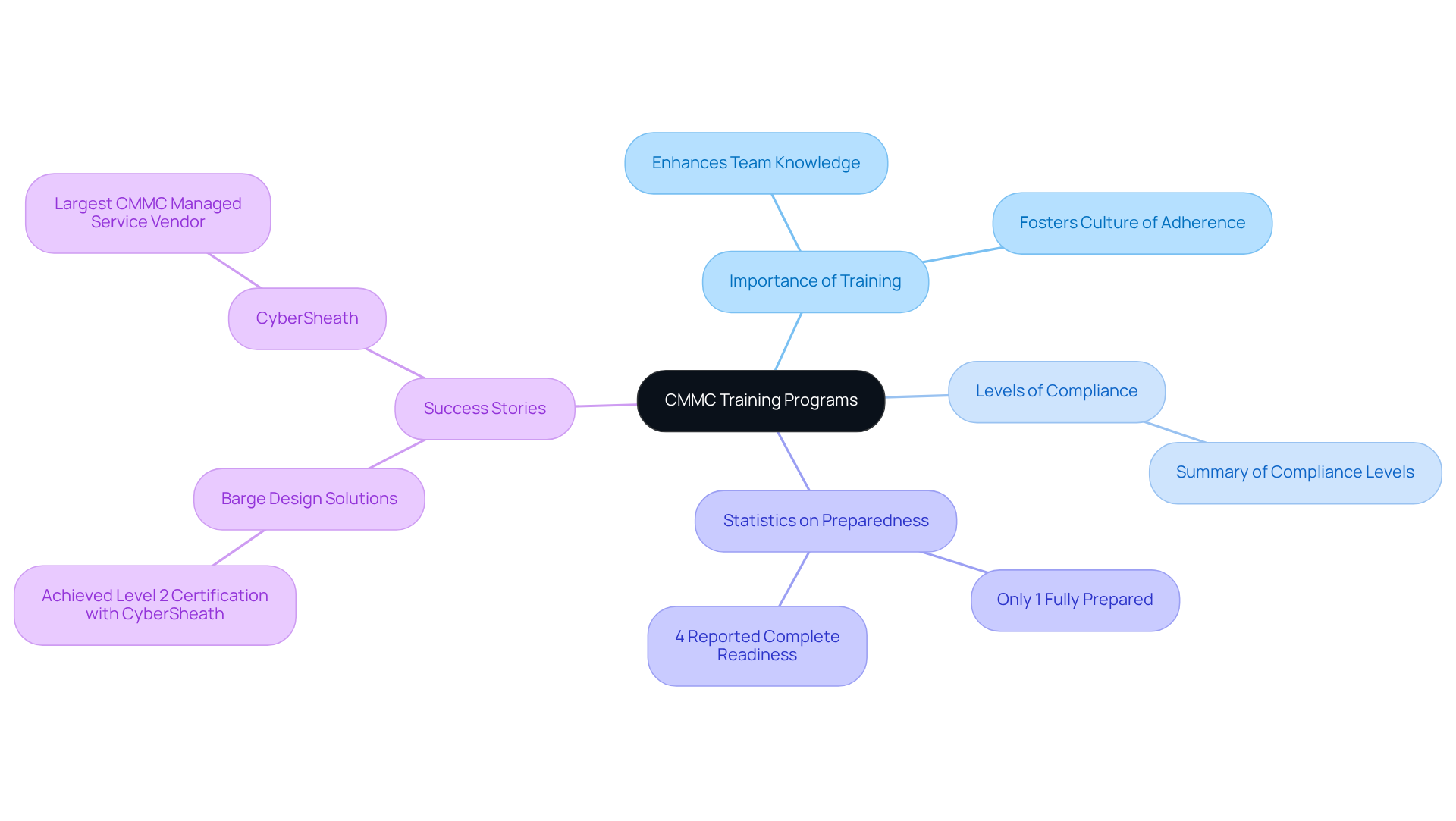 The central node represents the main topic, while the branches showcase key areas of focus, helping you explore how training impacts compliance readiness and organizational culture.