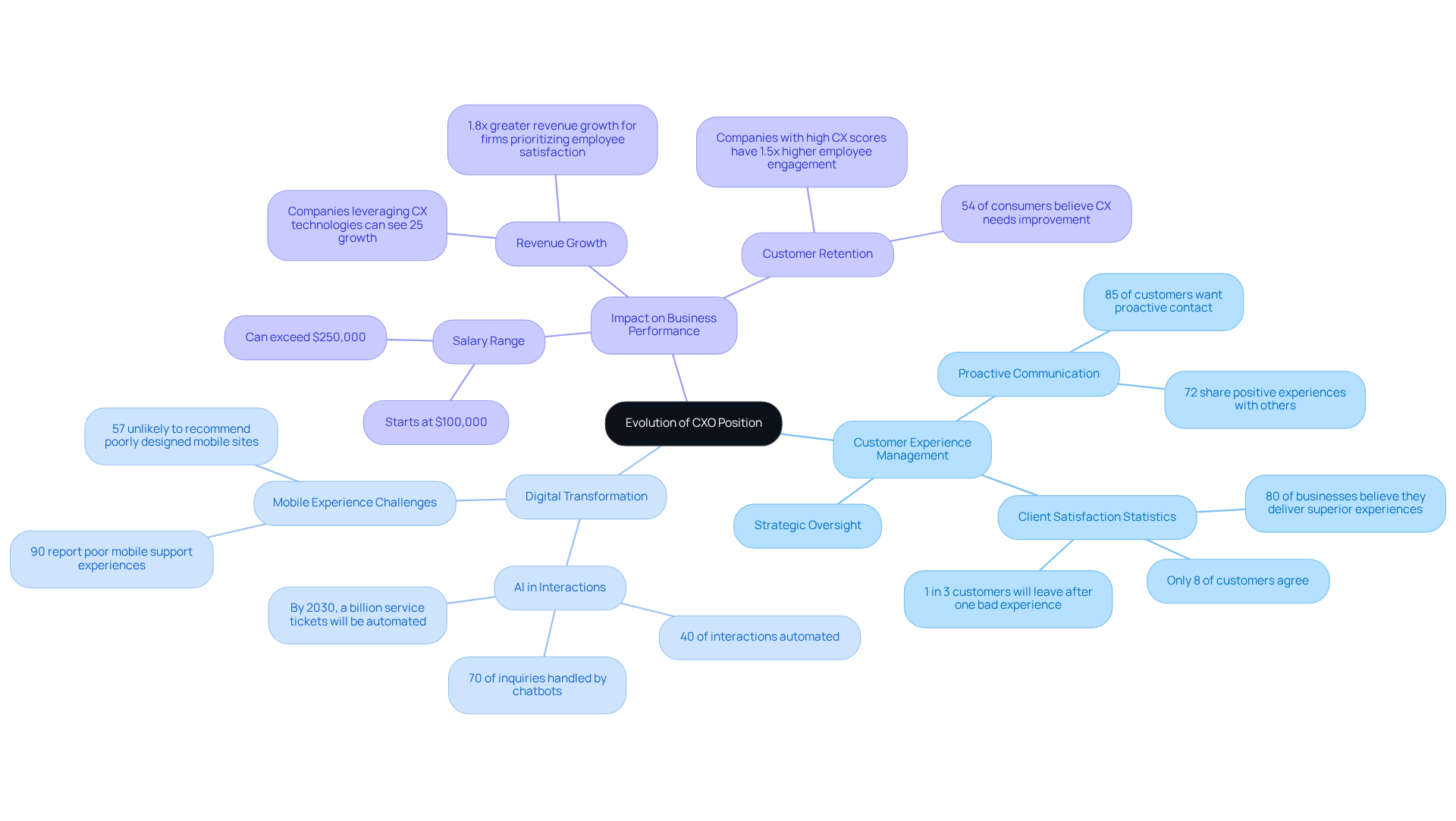 Start at the center with the main topic, then explore the branches to uncover how the CXO role has changed and what factors influence its importance today.