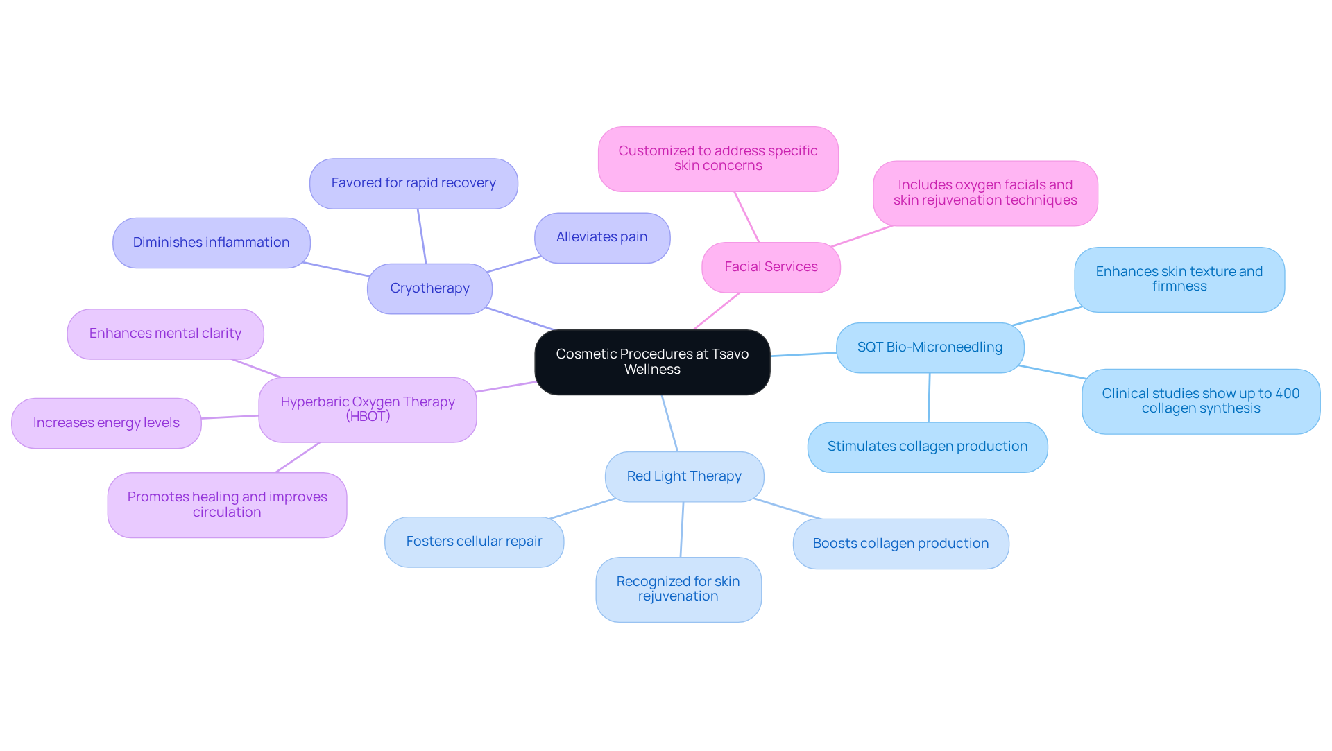 The center node represents the overall category of cosmetic procedures. Each branch shows a specific treatment, while sub-points highlight unique benefits and features. This layout helps you quickly understand the options available and their potential advantages. The center node represents the overall category of cosmetic procedures. Each branch shows a specific treatment, while sub-points highlight unique benefits and features. This layout helps you quickly understand the options available and their potential advantages.