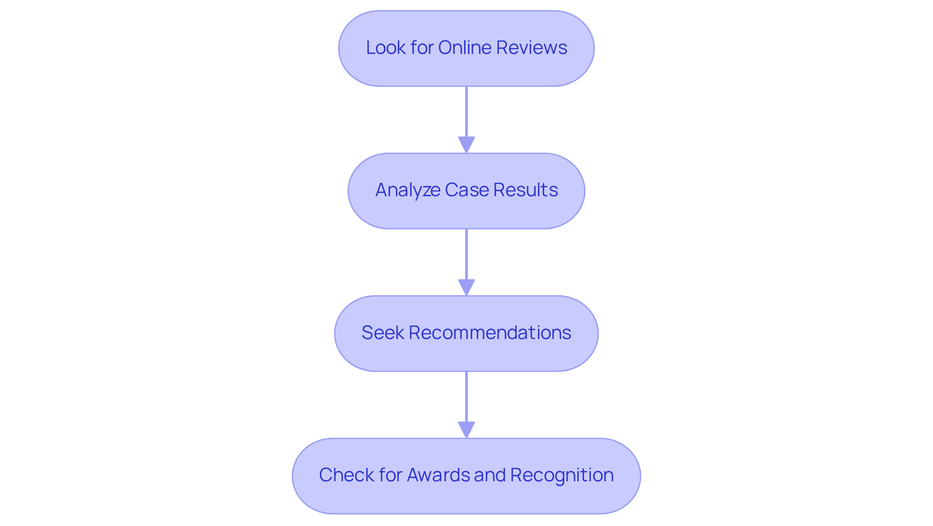 Each box represents a step in the evaluation process. Follow the arrows to see how to assess a law firm effectively, starting from online reviews to checking for awards.