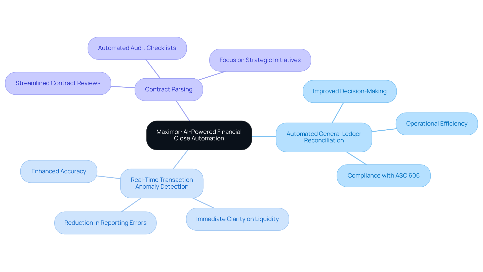 The central node represents Maximor, while the branches show its key features and how they enhance financial operations. Each feature connects to specific benefits, illustrating the tool's comprehensive impact.