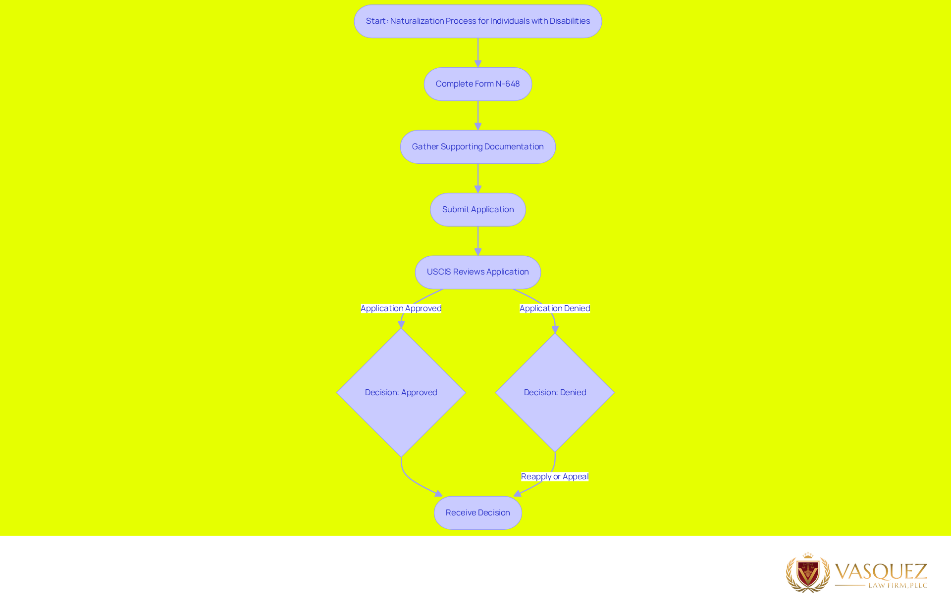 This flowchart guides you through the steps of using Form N-648 in the naturalization process. Each box represents a key step, and the arrows show how you move from one step to the next. Follow the flow to understand how to navigate the process effectively. This flowchart guides you through the steps of using Form N-648 in the naturalization process. Each box represents a key step, and the arrows show how you move from one step to the next. Follow the flow to understand how to navigate the process effectively.