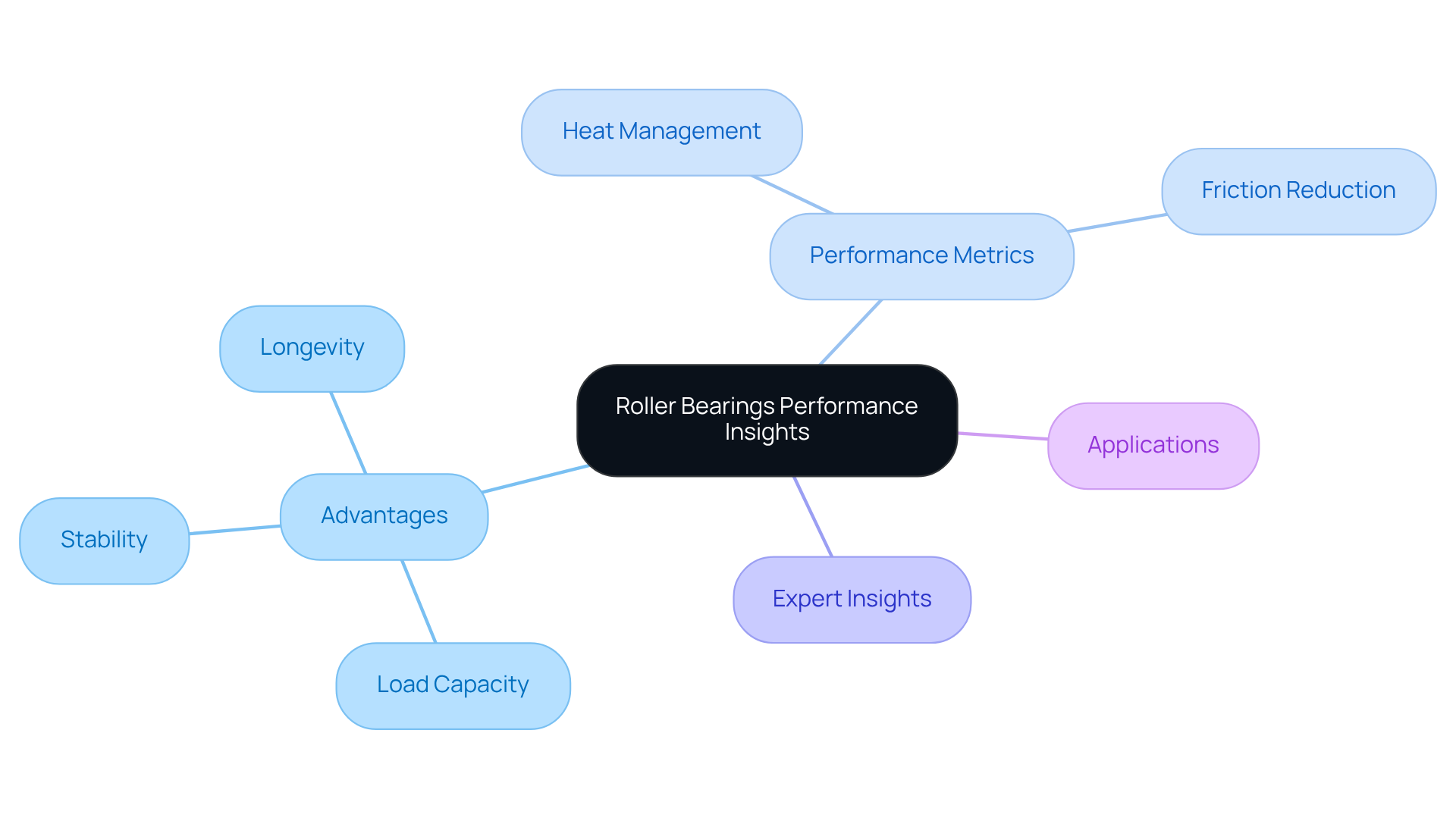 The central node represents the overall topic, while branches show the key advantages and insights related to roller bearings. Each branch highlights important factors that contribute to their performance in fan motor applications.