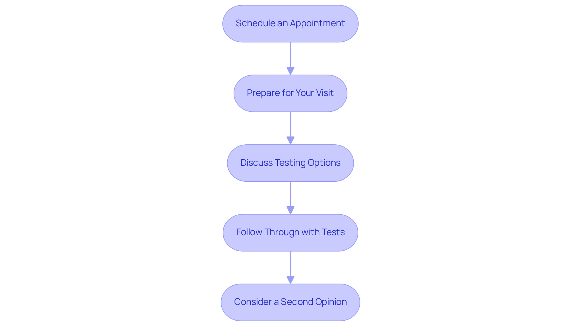 This flowchart guides you through the steps to take if you suspect a hormone imbalance. Start at the top and follow the arrows down to see what to do next, from making an appointment to considering a second opinion.