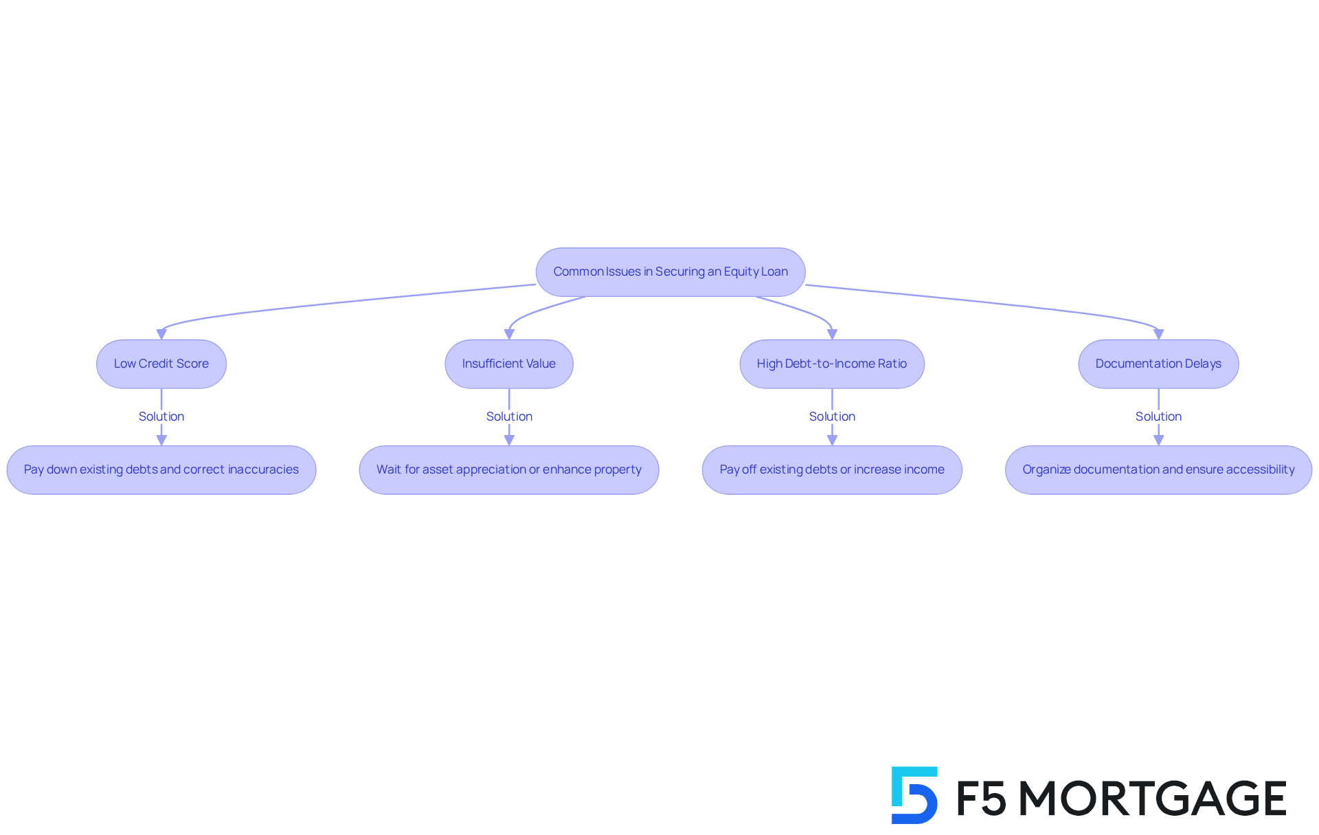 Each box represents a common issue you might face when applying for an equity loan. Follow the arrows to see what you can do to resolve these issues and improve your chances of approval.