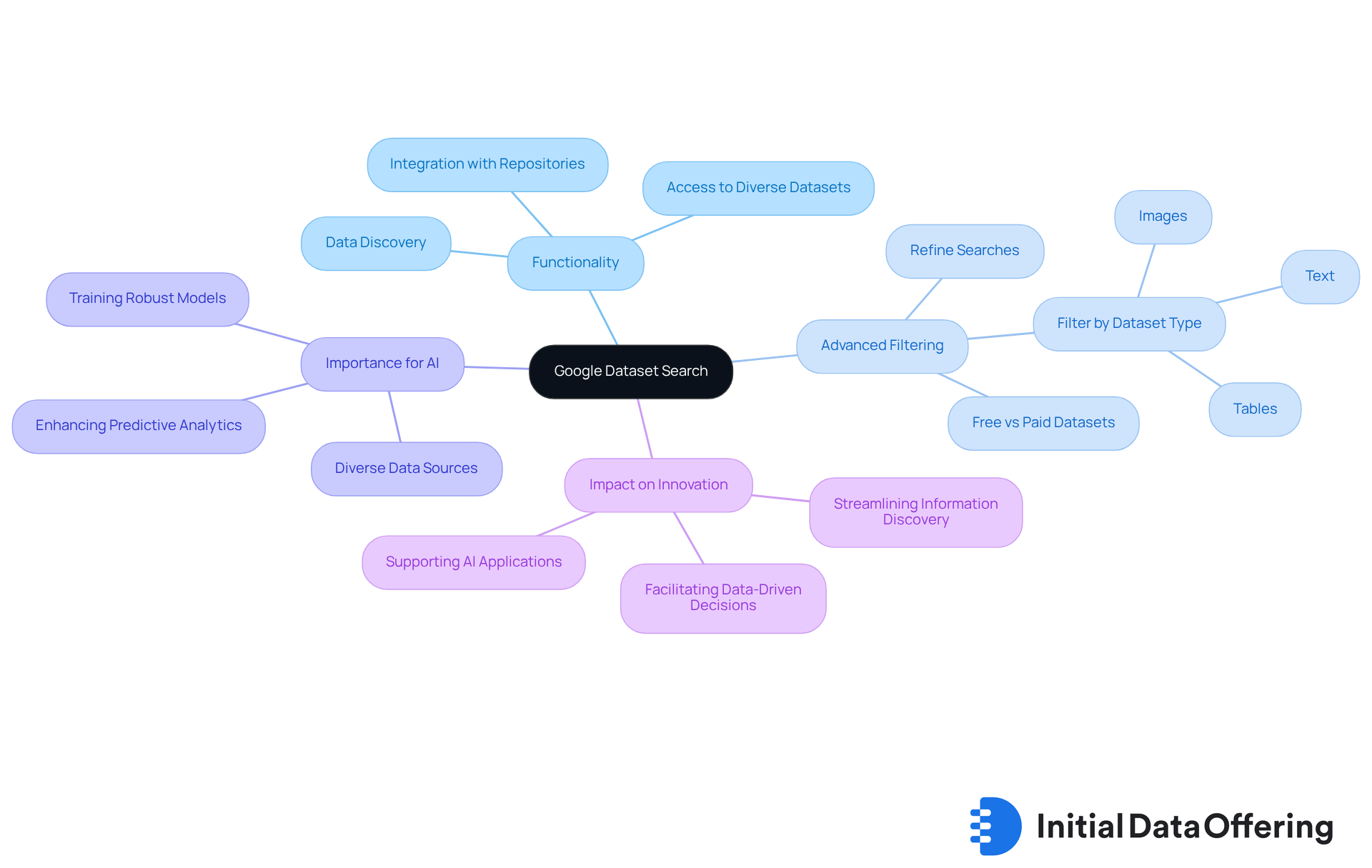 At the center is Google Dataset Search, and as you move outward, you'll see its features and how they support various applications, especially in AI. Each branch represents a key aspect of the tool, giving you a clear view of its comprehensive nature.