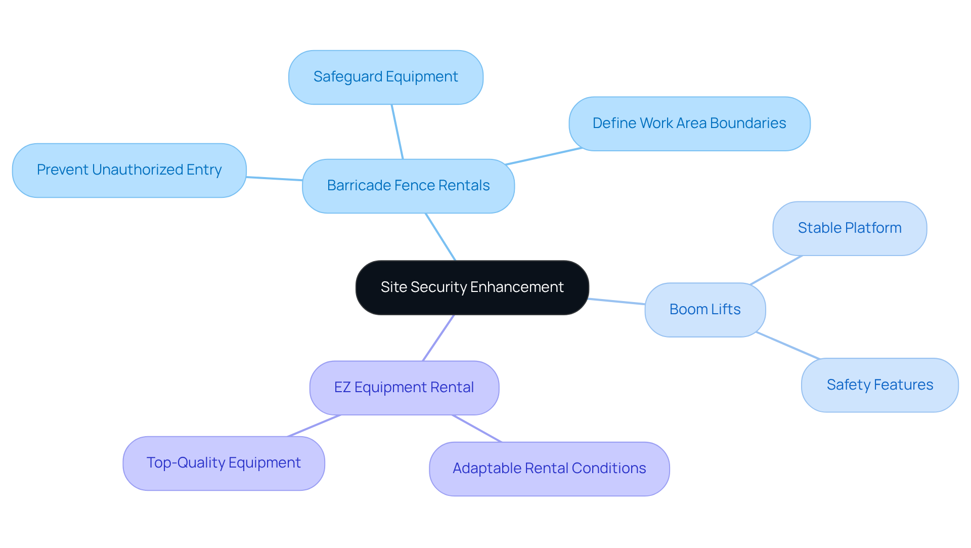 This mindmap illustrates how different elements contribute to site security. Start at the center with the main idea, then explore how barricade fences, boom lifts, and rental options work together to create a safer construction environment.