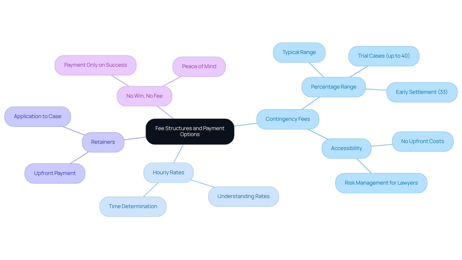 The central node represents the main topic, while each branch shows a different type of fee structure. Follow the branches to learn about each option and its key details.