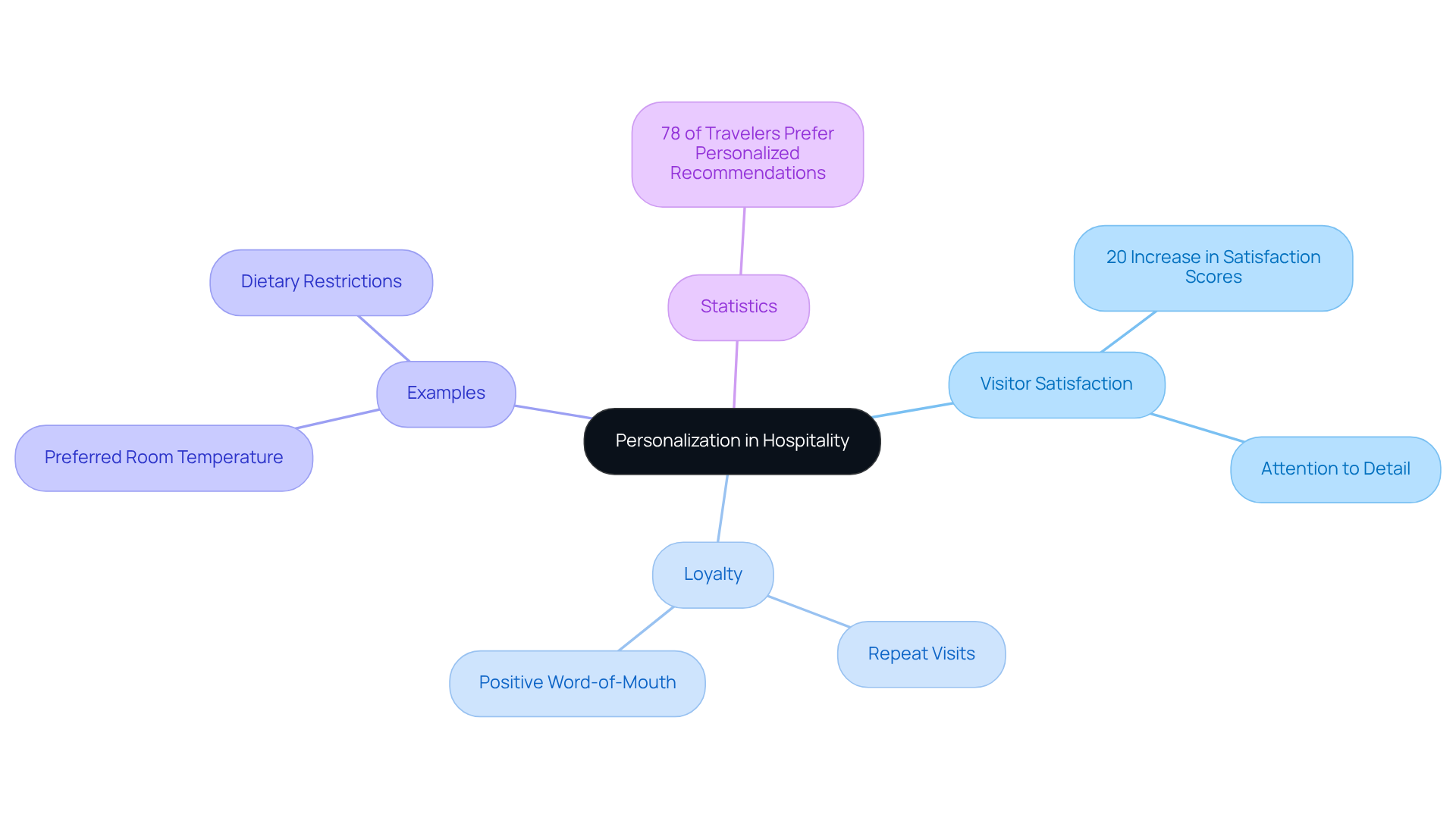 The central idea is personalization, with branches showing how it affects satisfaction and loyalty, along with examples and statistics. Each branch highlights a different aspect of personalization, making it easy to see the connections.