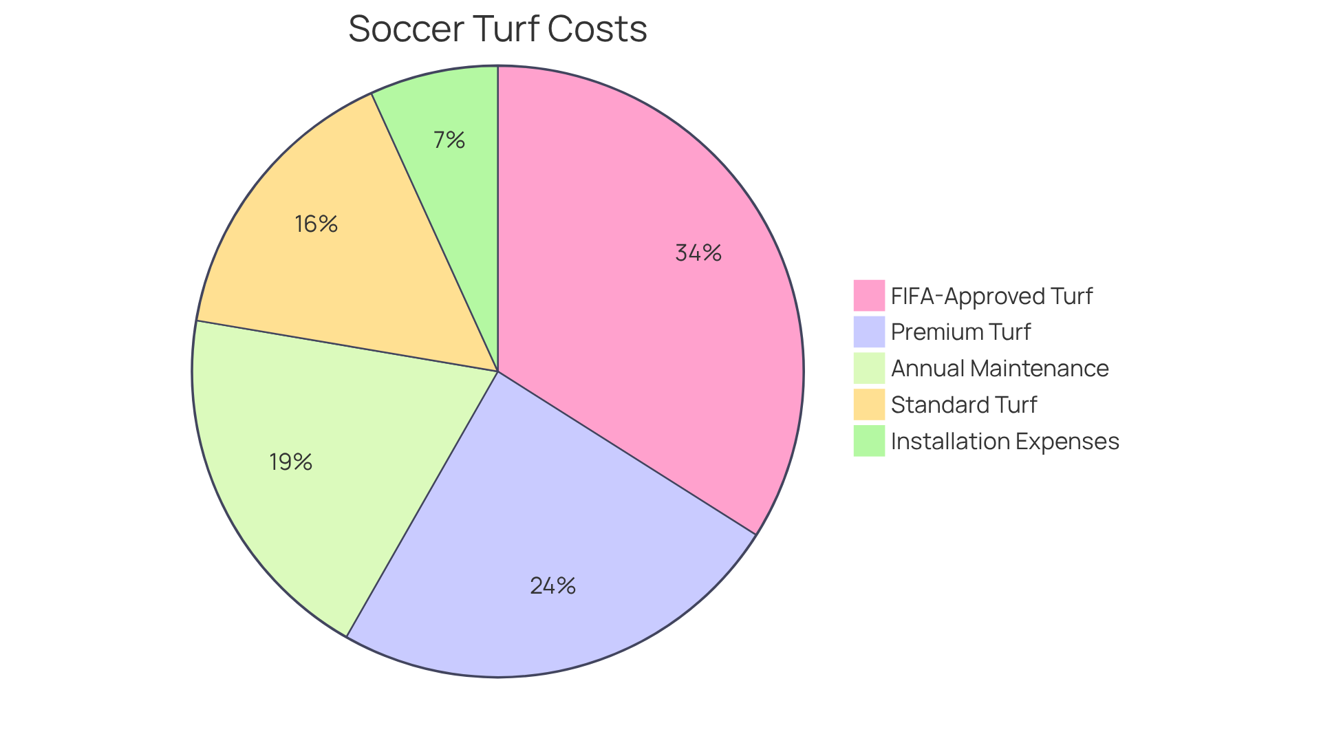Each segment of the pie shows the average cost associated with different turf types and expenses. The larger the segment, the more significant the cost contribution to the overall budget.