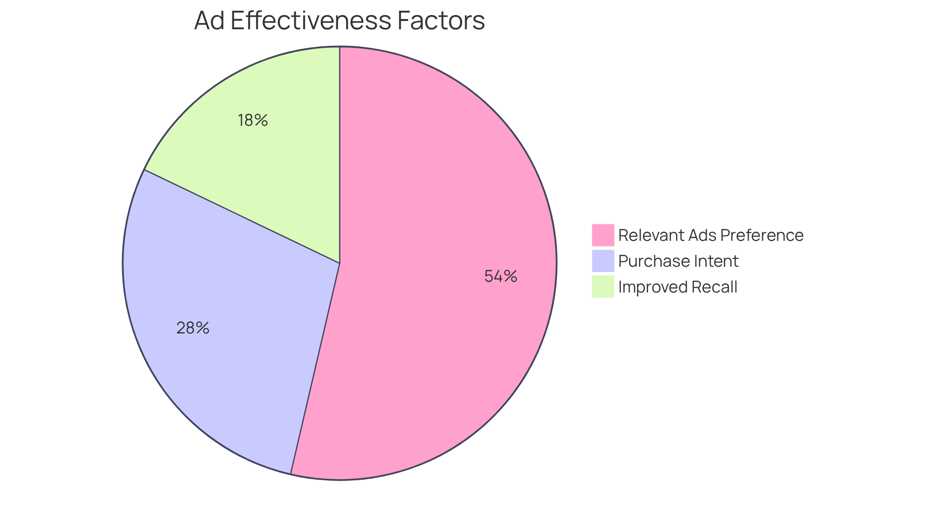 Each slice of the pie shows how much each factor contributes to the overall effectiveness of ads. A larger slice means a bigger impact on how well ads perform. Each slice of the pie shows how much each factor contributes to the overall effectiveness of ads. A larger slice means a bigger impact on how well ads perform.