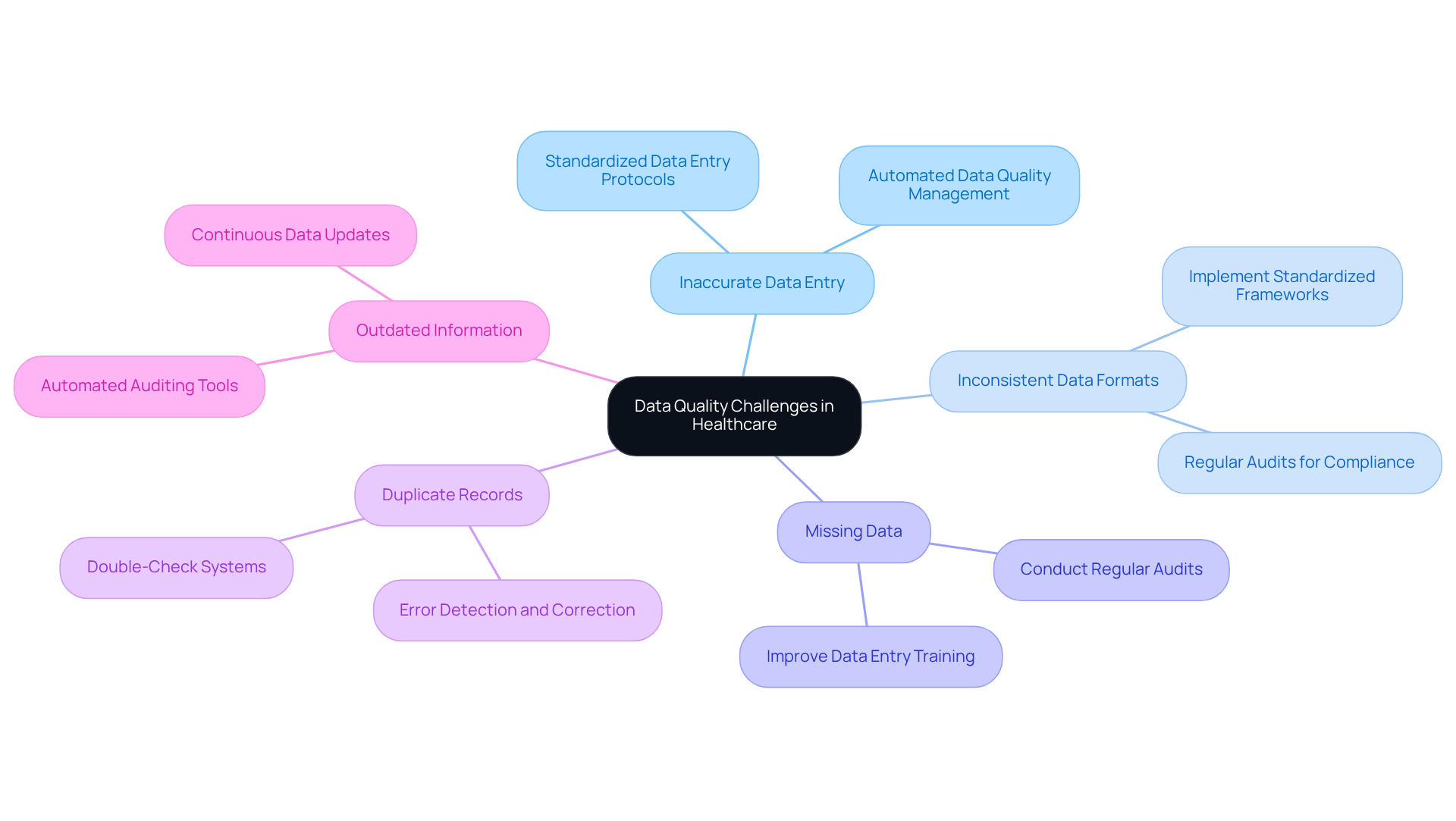 The central node represents the overall topic, while each branch shows a specific challenge. The sub-branches detail strategies to address those challenges, making it easy to see how to tackle each issue.