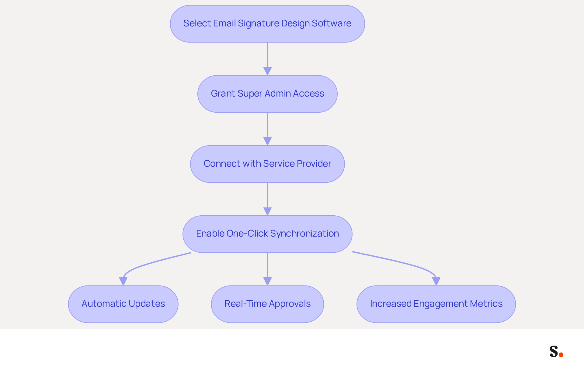 This flowchart shows the steps to integrate email signature software with your existing tools. Follow the arrows to see how each step leads to the next, and what benefits you can expect from successful integration. This flowchart shows the steps to integrate email signature software with your existing tools. Follow the arrows to see how each step leads to the next, and what benefits you can expect from successful integration.