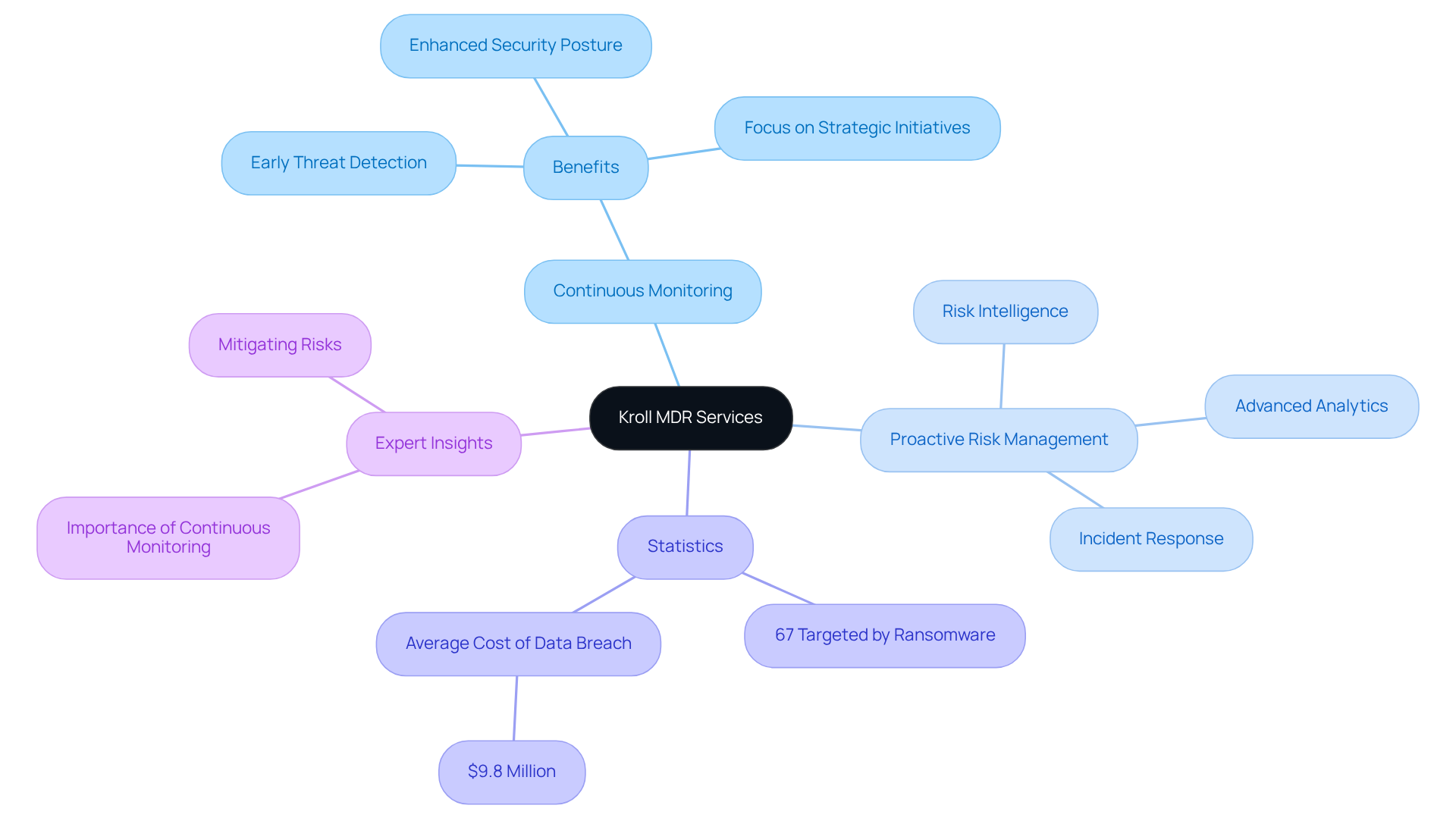 The central node represents Kroll's services, while branches show how these services relate to proactive risk management, important statistics, and expert recommendations. Follow the branches to understand the comprehensive approach to cybersecurity.