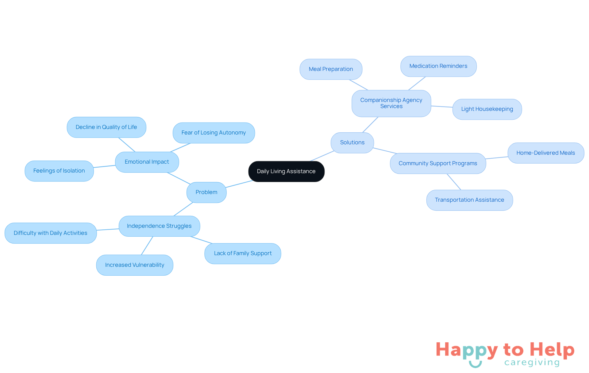 The center shows the main topic of daily living assistance. Branches illustrate the problems faced by the elderly and the solutions provided by caregivers, helping you see how everything connects.