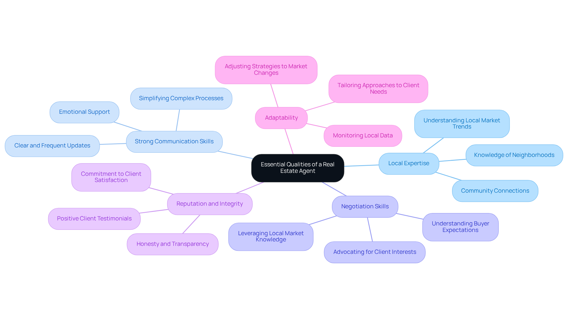 The center represents the main topic, and each branch shows a key quality. Follow the branches to see what makes a great real estate agent and how each quality contributes to a better experience. The center represents the main topic, and each branch shows a key quality. Follow the branches to see what makes a great real estate agent and how each quality contributes to a better experience.