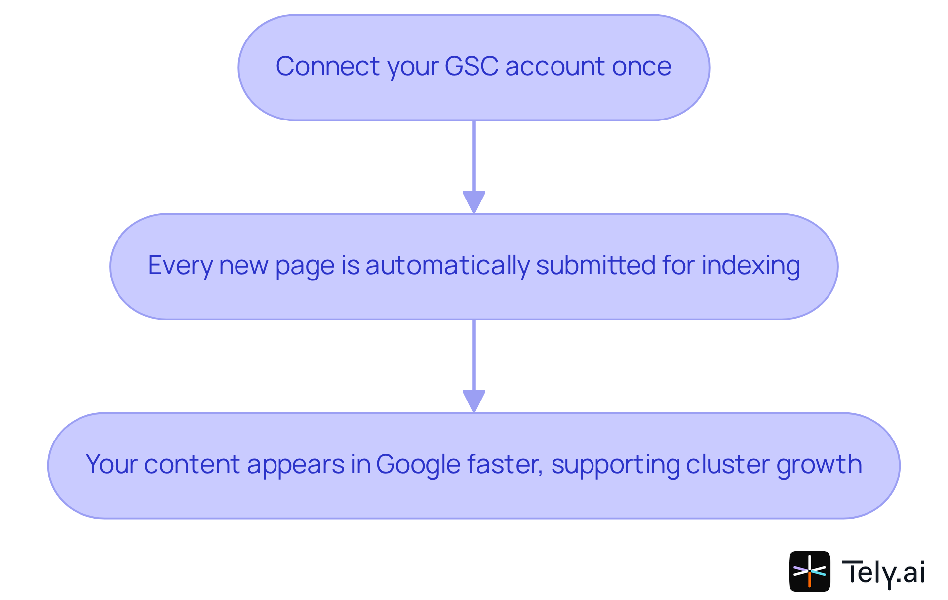 Follow the steps in the boxes to easily connect Tely AI with Google Search Console — each step shows what to do next in the process.