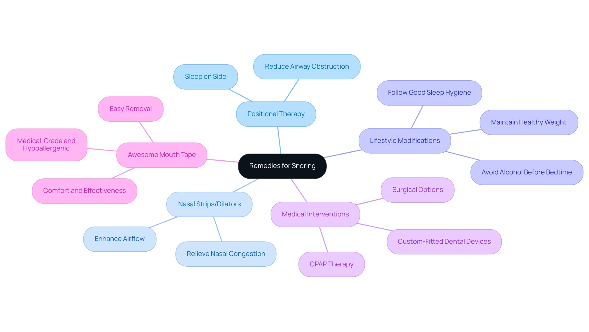 The central node represents the main topic of snoring remedies, with branches showing various categories and their specific subcategories.